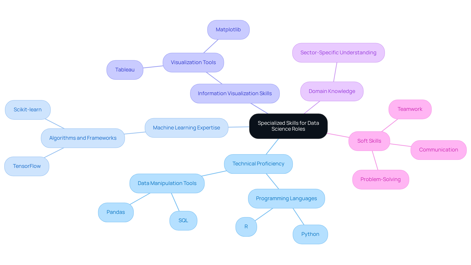 The center represents the overall focus on specialized skills, while each branch highlights a key skill area. Follow the branches to see specific tools and concepts that enhance each skill, helping you understand what to prioritize when hiring data scientists.