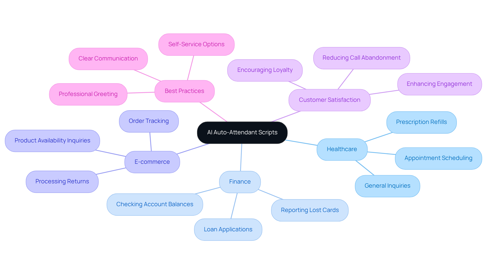 The central node represents the main topic of AI auto-attendant scripts. Each branch shows different industries that can benefit from these scripts, with further details branching out to illustrate specific applications and advantages. This layout helps visualize how these scripts can improve customer interactions. The central node represents the main topic of AI auto-attendant scripts. Each branch shows different industries that can benefit from these scripts, with further details branching out to illustrate specific applications and advantages. This layout helps visualize how these scripts can improve customer interactions.