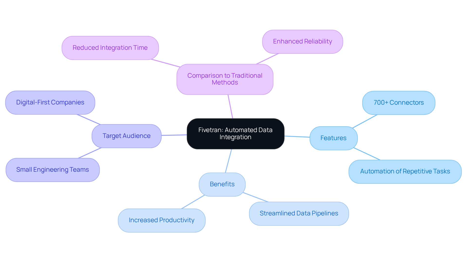 The central node represents Fivetran, while the branches show its features, benefits, and who should use it. Each color-coded branch helps you quickly identify different aspects of Fivetran's impact on data engineering.