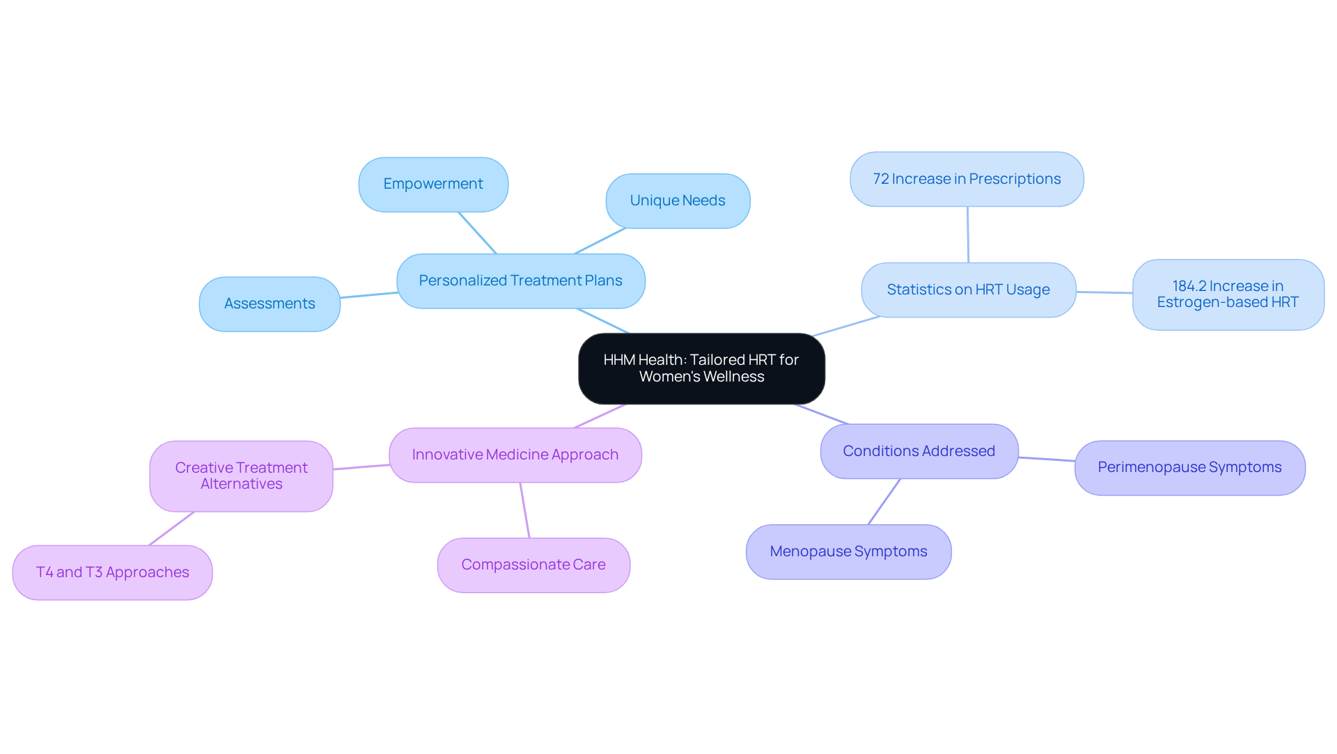 This mindmap starts with the main idea of tailored hormone replacement therapy for women's wellness. Each branch represents a different aspect of HRT, such as personalized treatment plans and statistics about usage. Follow the branches to explore how these elements connect and contribute to overall health and wellness.