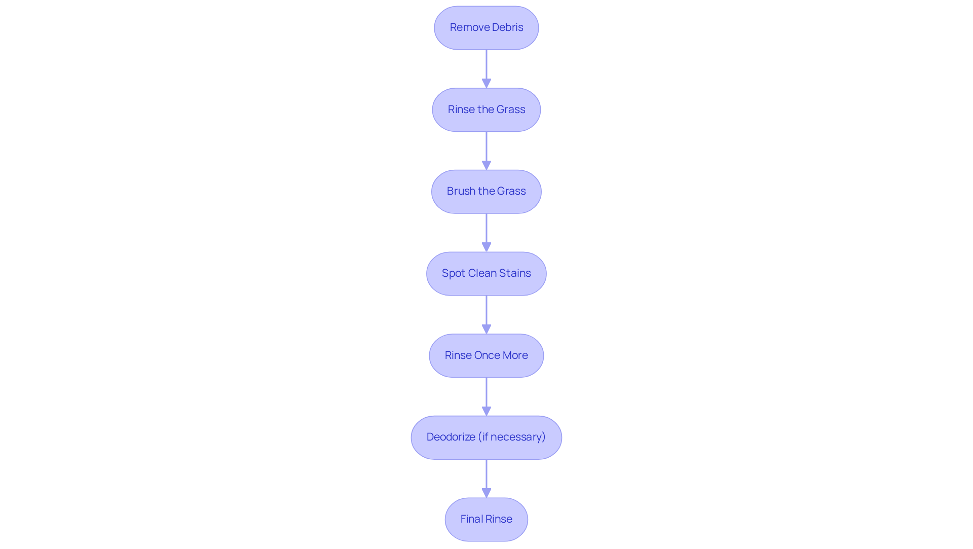 Each box represents a step in the cleaning process. Follow the arrows to see how to clean your artificial turf effectively, from removing debris to the final rinse.