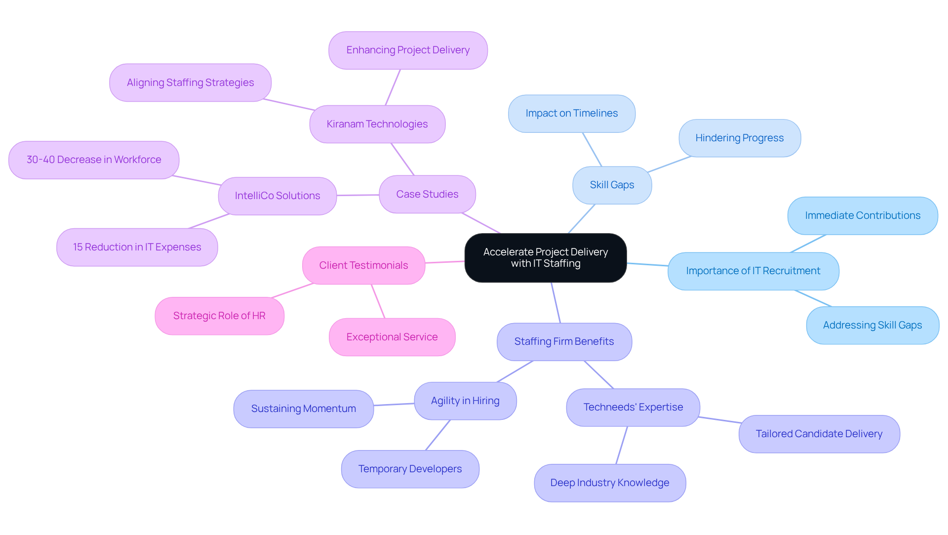 The central node represents the main topic of IT staffing. Each branch shows a related aspect, helping you understand how they connect to the overall goal of accelerating project delivery. The central node represents the main topic of IT staffing. Each branch shows a related aspect, helping you understand how they connect to the overall goal of accelerating project delivery.