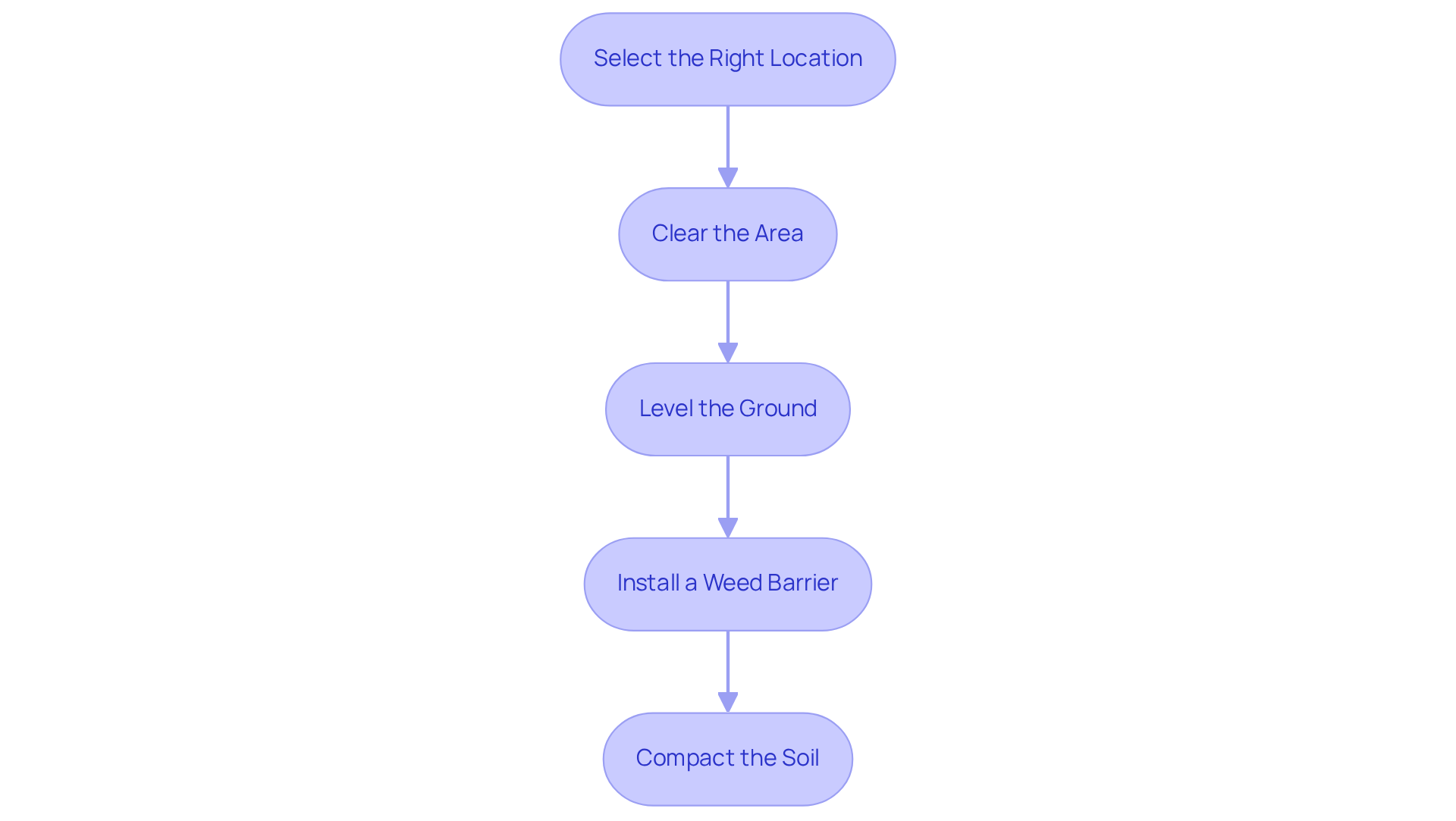 Each box represents a step in the preparation process. Follow the arrows to see the order in which you should complete each task for the best results.