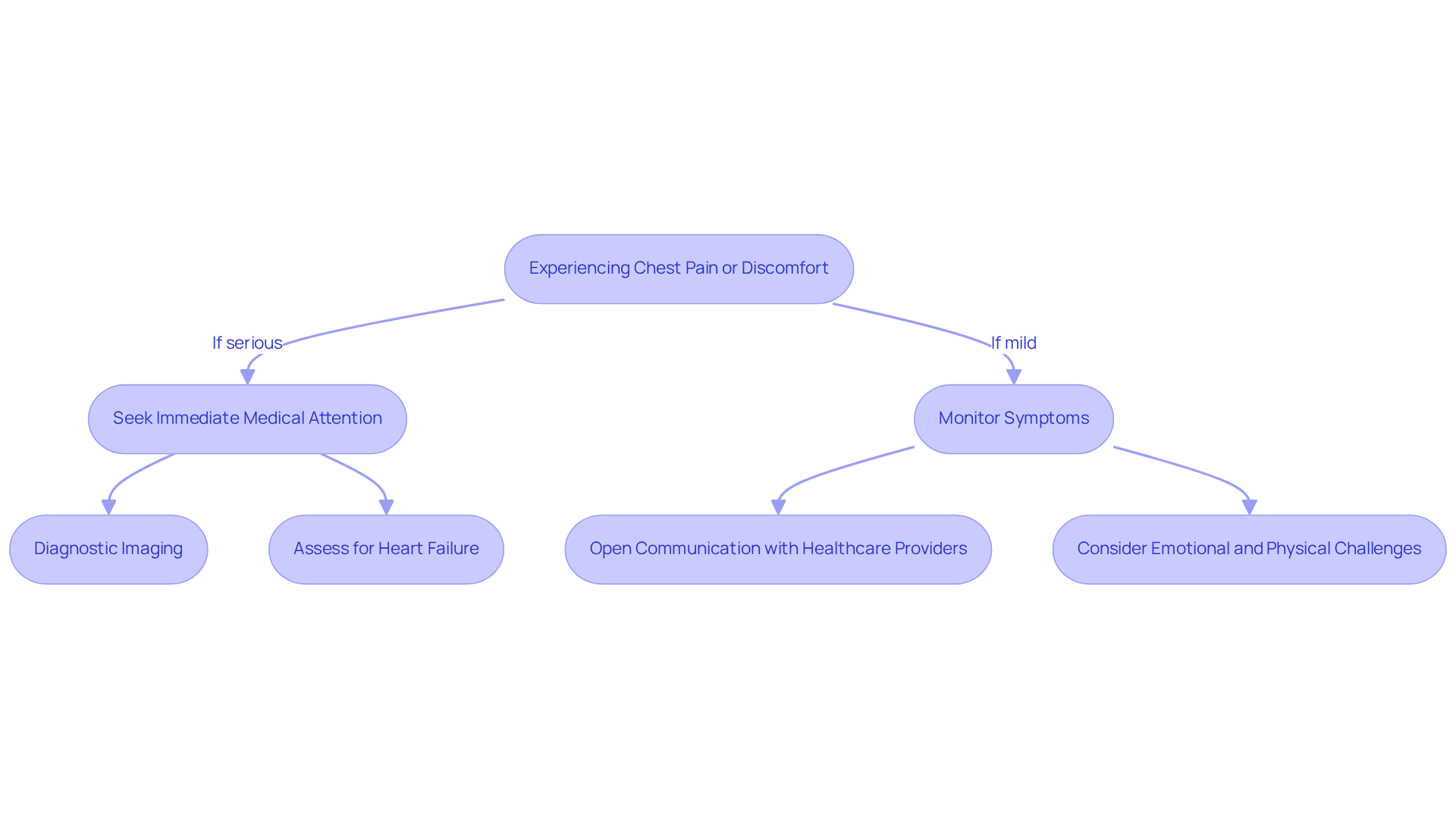 This flowchart guides you through what to do if you experience chest pain after surgery. Follow the arrows to see whether to seek help immediately or monitor your symptoms, and what steps to take next.