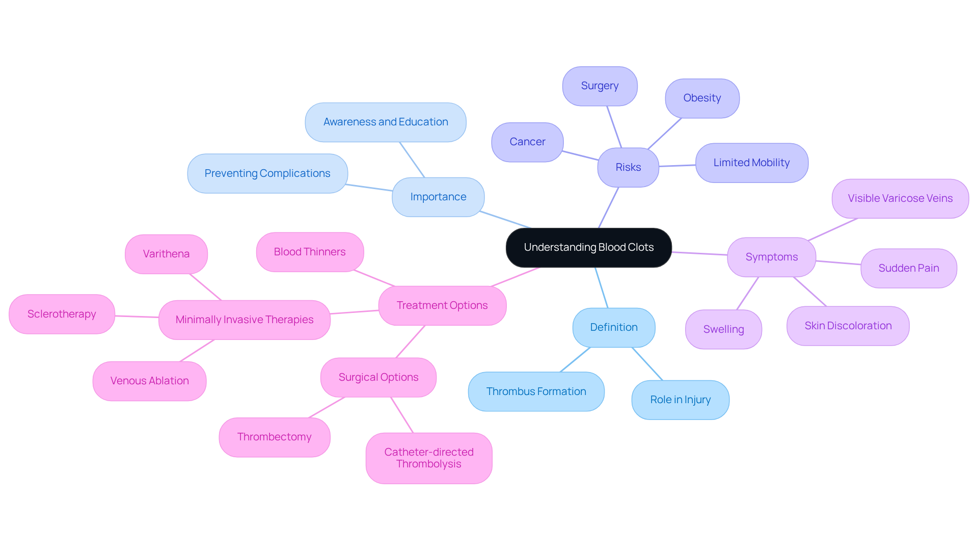 This mindmap starts with the central idea of blood clots and branches out to show definitions, risks, symptoms, and treatment options. Each branch represents a key area of understanding, helping you visualize how everything connects.