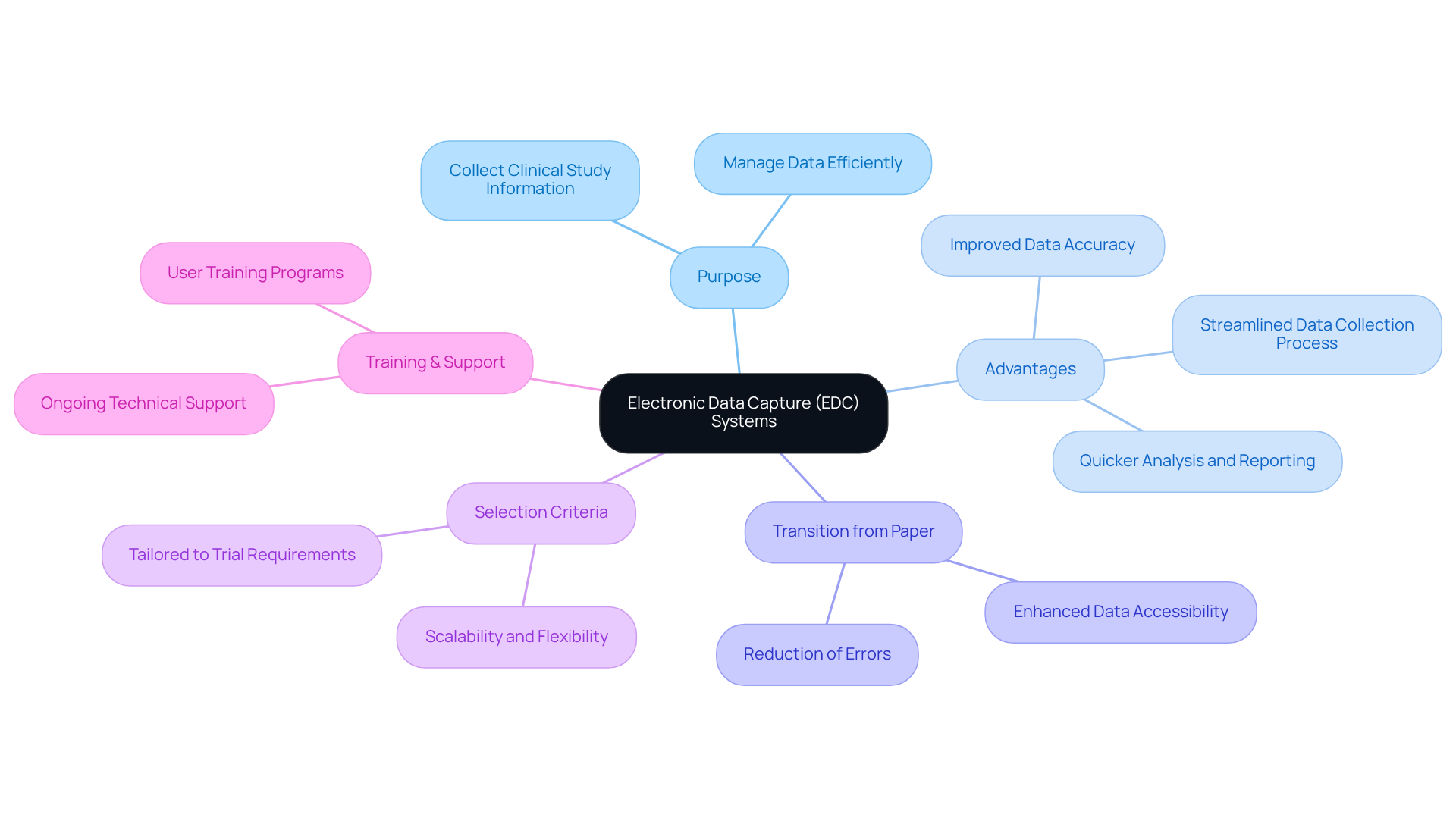 The central node represents EDC systems, with branches showing their main features and considerations. Each branch captures important points, helping you understand the overall landscape of EDC systems and their role in research.