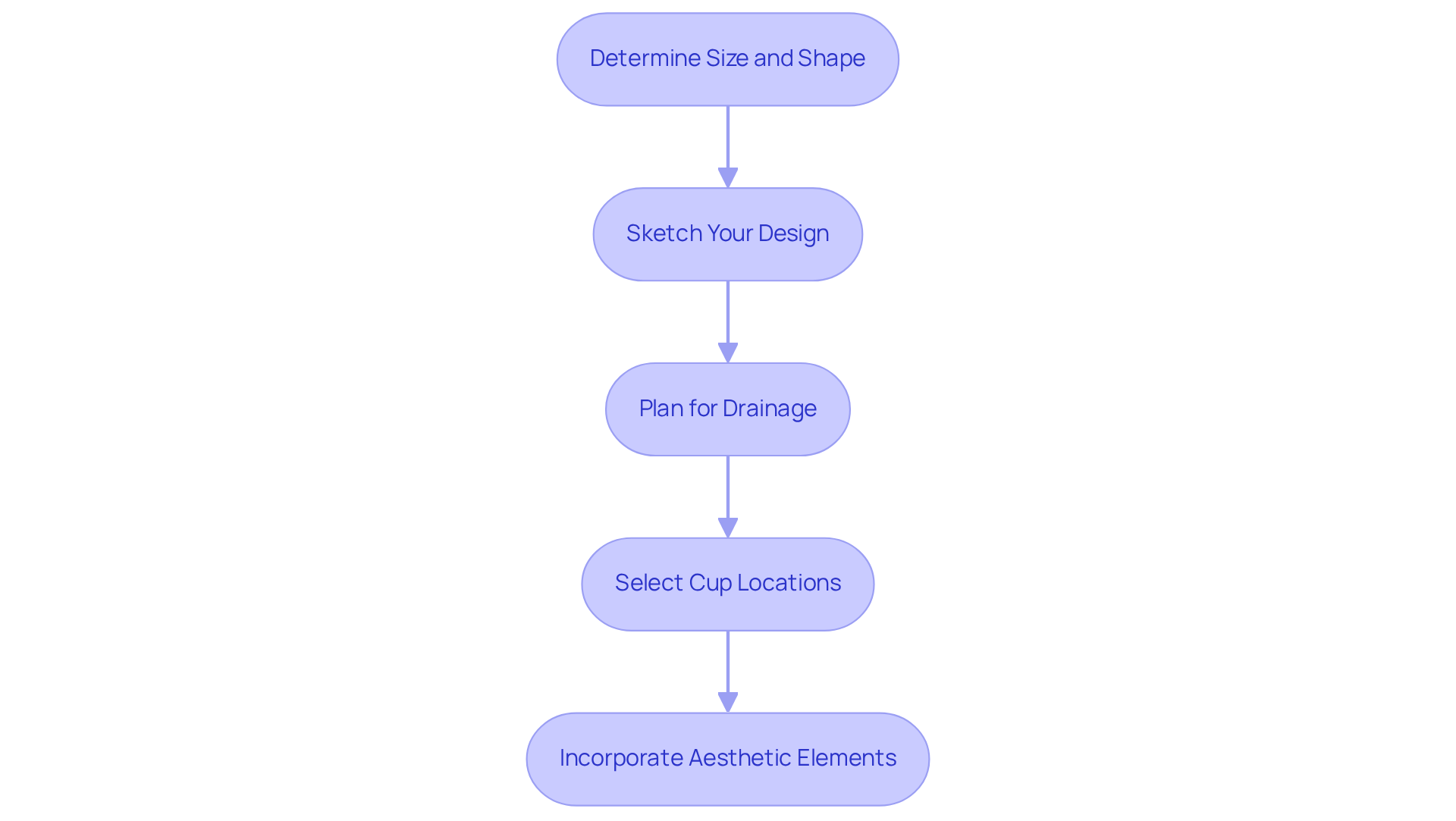 Each box represents a step in the process of designing your putting green. Follow the arrows to see how each step leads to the next, helping you create a functional and beautiful practice area.