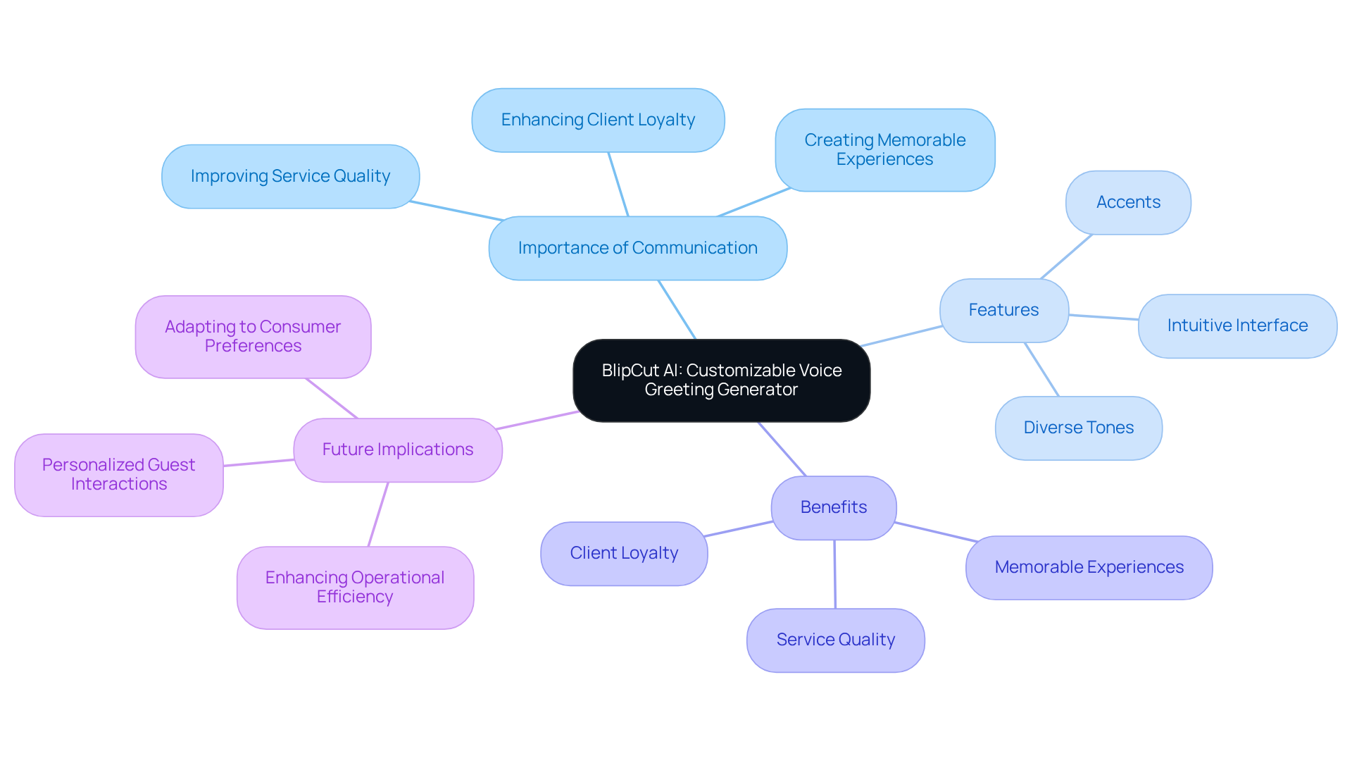 The center represents the BlipCut AI tool, and the branches show how it impacts communication in hospitality. Each branch highlights important aspects like features and benefits, making it easy to understand how this tool can transform guest interactions.