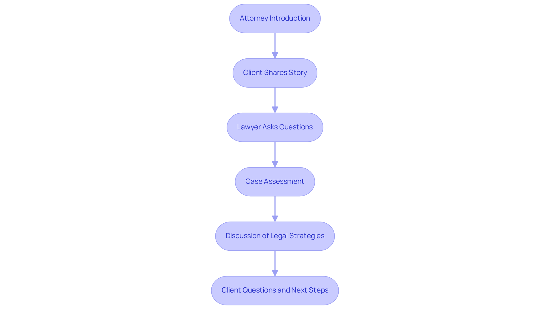 Each box represents a step in the consultation process. Follow the arrows to see how the meeting progresses from the introduction to the final discussion. Each box represents a step in the consultation process. Follow the arrows to see how the meeting progresses from the introduction to the final discussion.