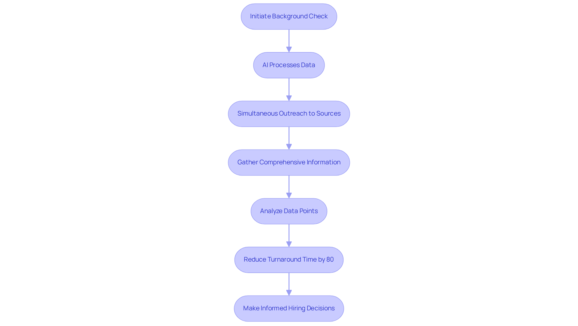 Follow the arrows to see how AI improves each stage of the background check process—from initiation to informed hiring decisions, showcasing the time savings and efficiency gained along the way. Follow the arrows to see how AI improves each stage of the background check process—from initiation to informed hiring decisions, showcasing the time savings and efficiency gained along the way.