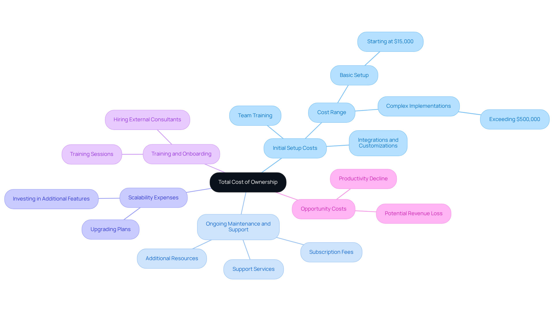 The central node represents the overall concept, while each branch shows a different category of costs. Follow the branches to explore specific details and examples related to each cost factor.