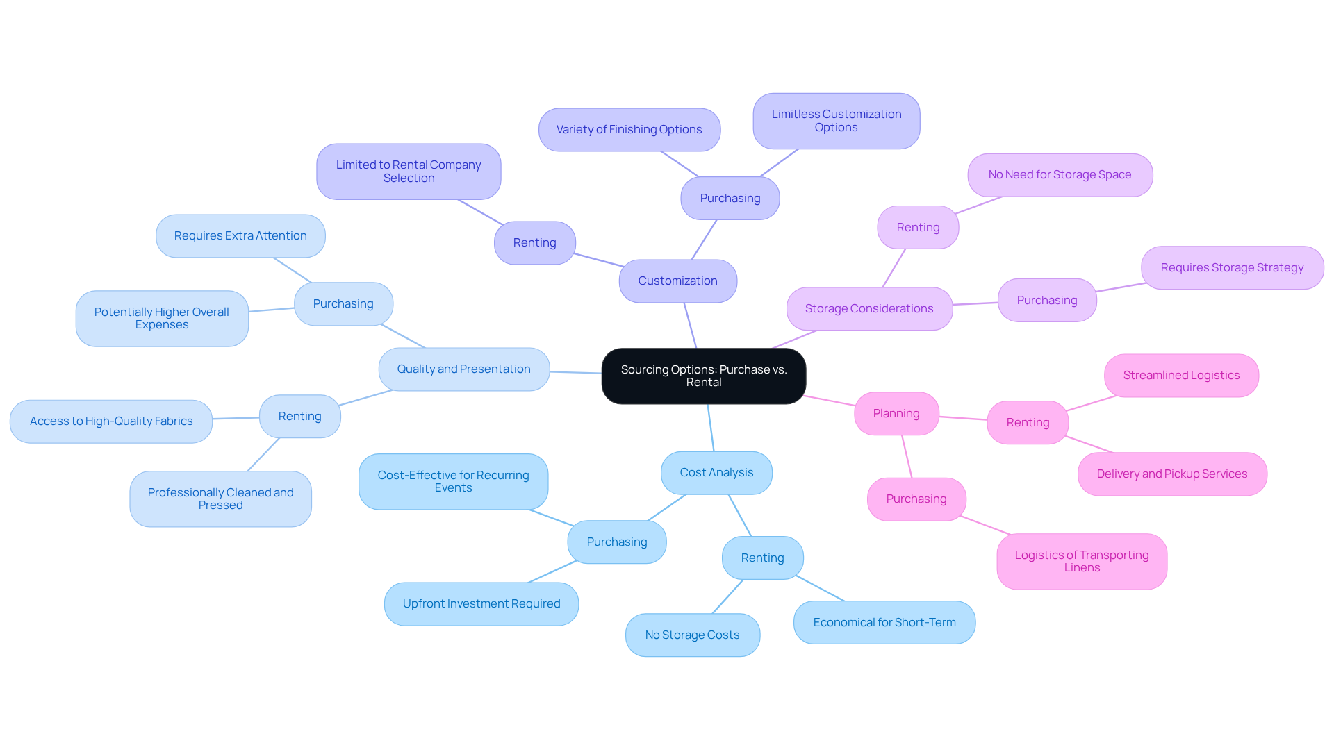 The central node represents the main decision point. Each branch shows a critical factor to consider, with sub-branches detailing the pros and cons of purchasing versus renting. This layout helps you visualize the key considerations in making an informed choice.
