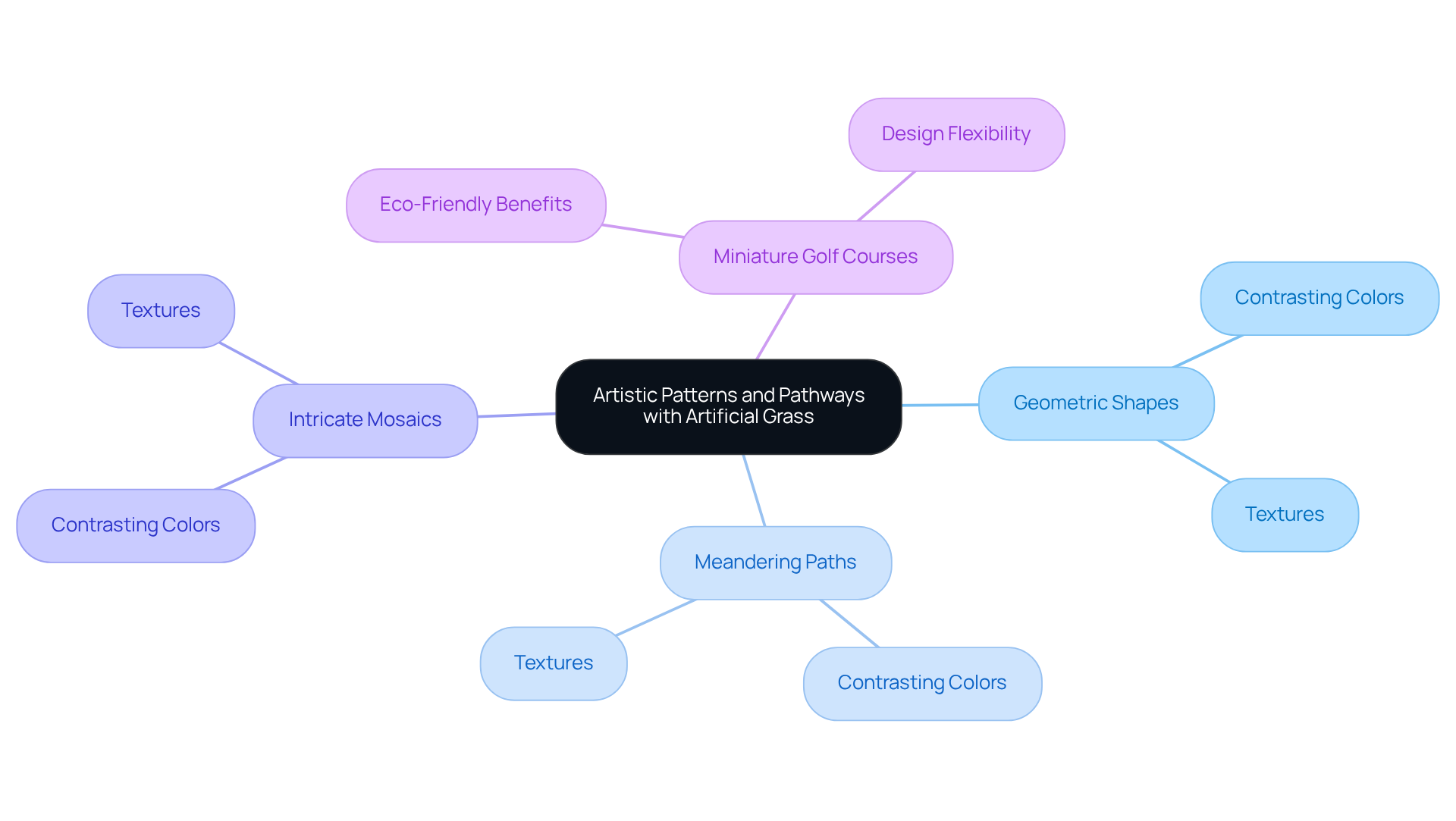 Start at the center with the main theme of artistic patterns and pathways. Follow the branches to explore different design ideas and their benefits, making your backyard both beautiful and functional.
