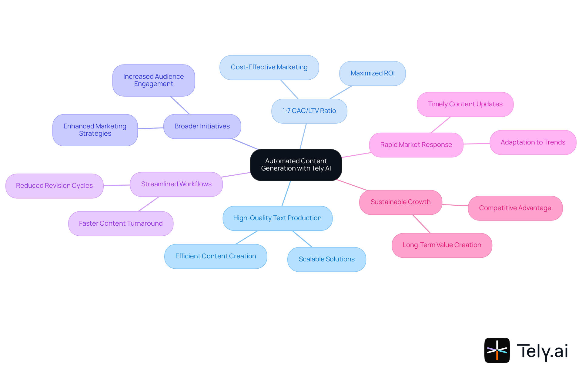 The center represents the core idea of automated content generation. Follow the branches to explore the various benefits this technology offers to businesses in their marketing efforts.