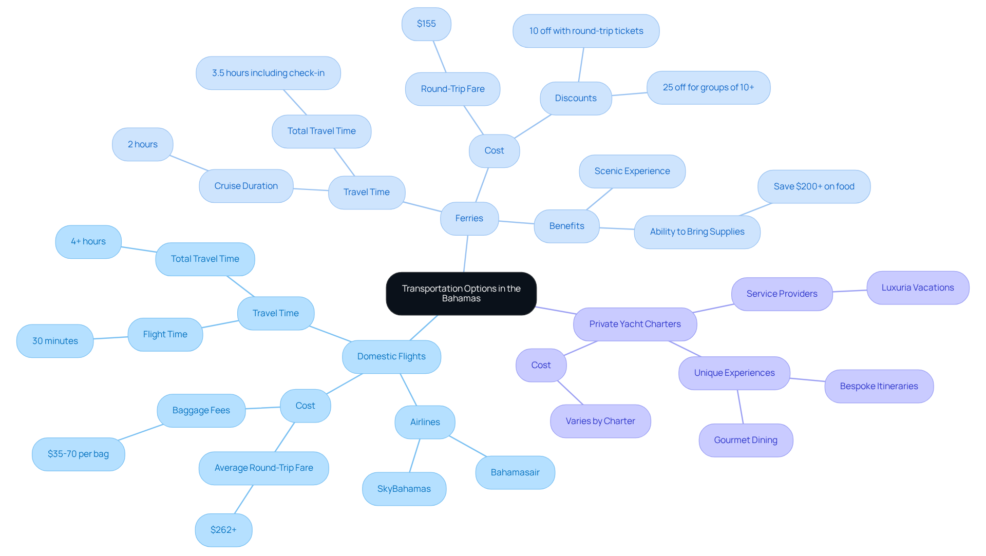 This mindmap illustrates the various ways to travel in the Bahamas. Each main branch represents a transportation option, with sub-branches providing details about costs, benefits, and experiences to help you choose the best fit for your journey.