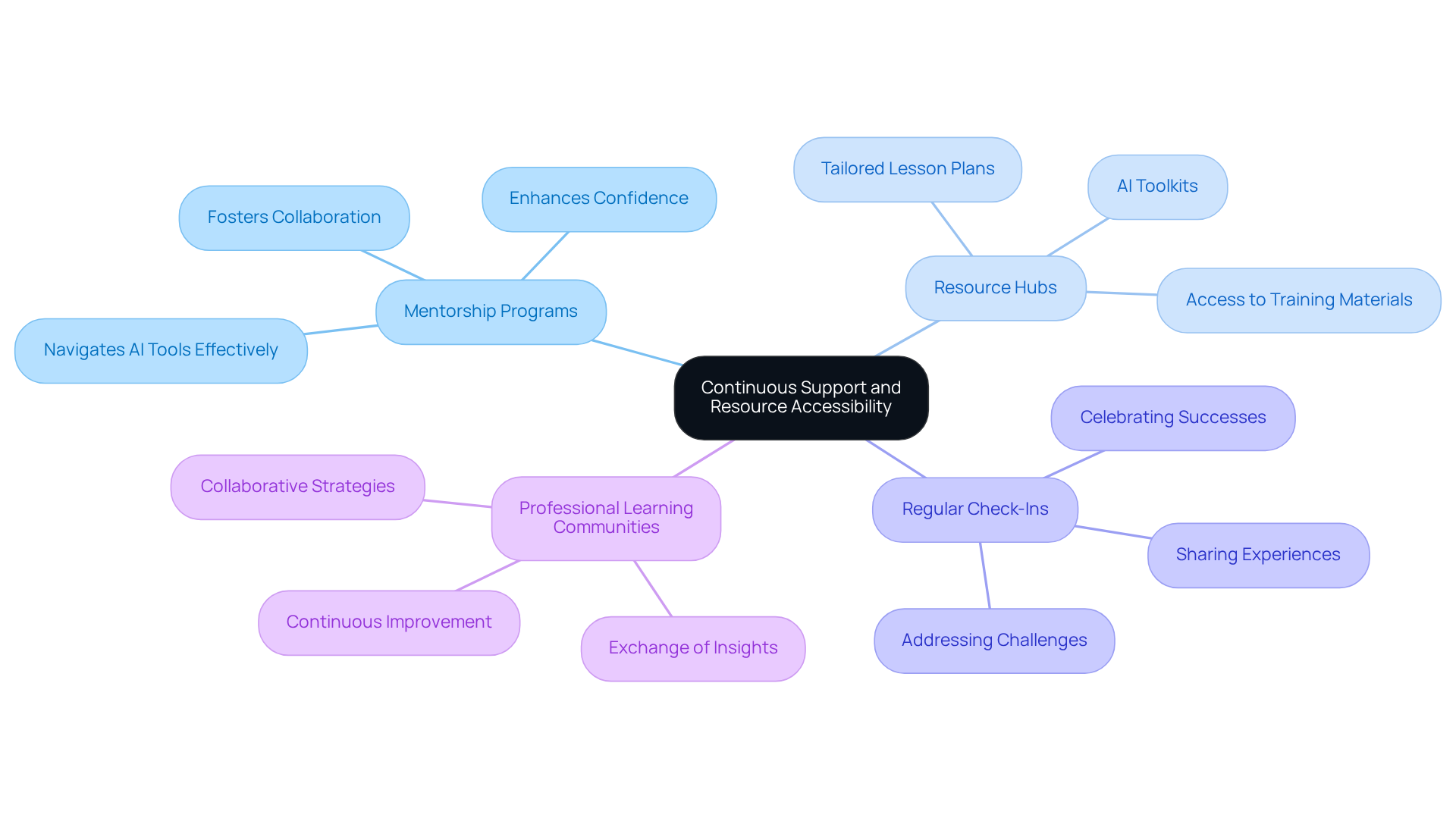 The central idea is about providing support to educators. Each branch represents a key strategy, with further branches detailing how those strategies function and benefit educators. The central idea is about providing support to educators. Each branch represents a key strategy, with further branches detailing how those strategies function and benefit educators.