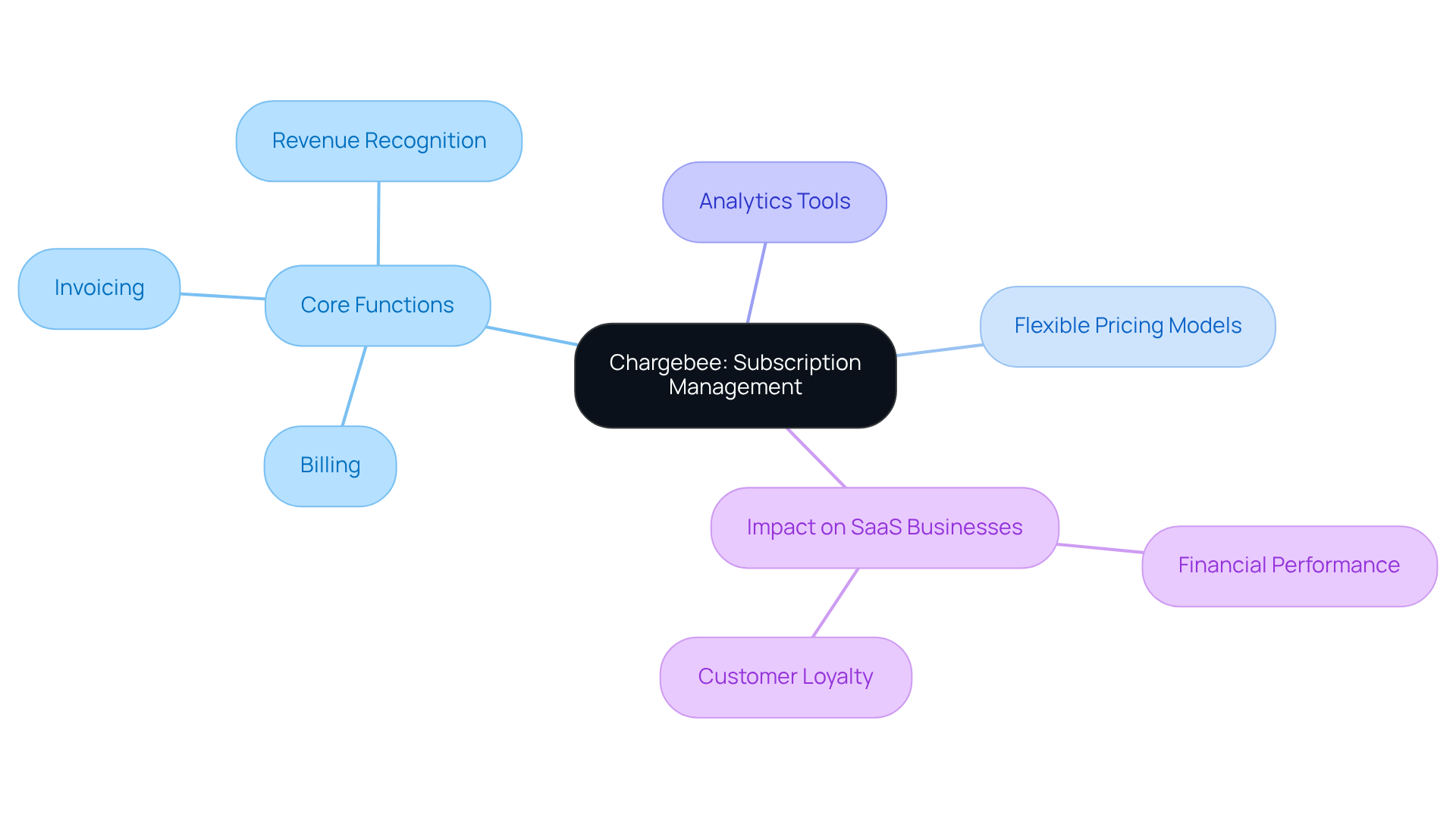 The central node represents Chargebee, while the branches show its key features and benefits. Each branch highlights how Chargebee supports SaaS businesses in managing subscriptions effectively.