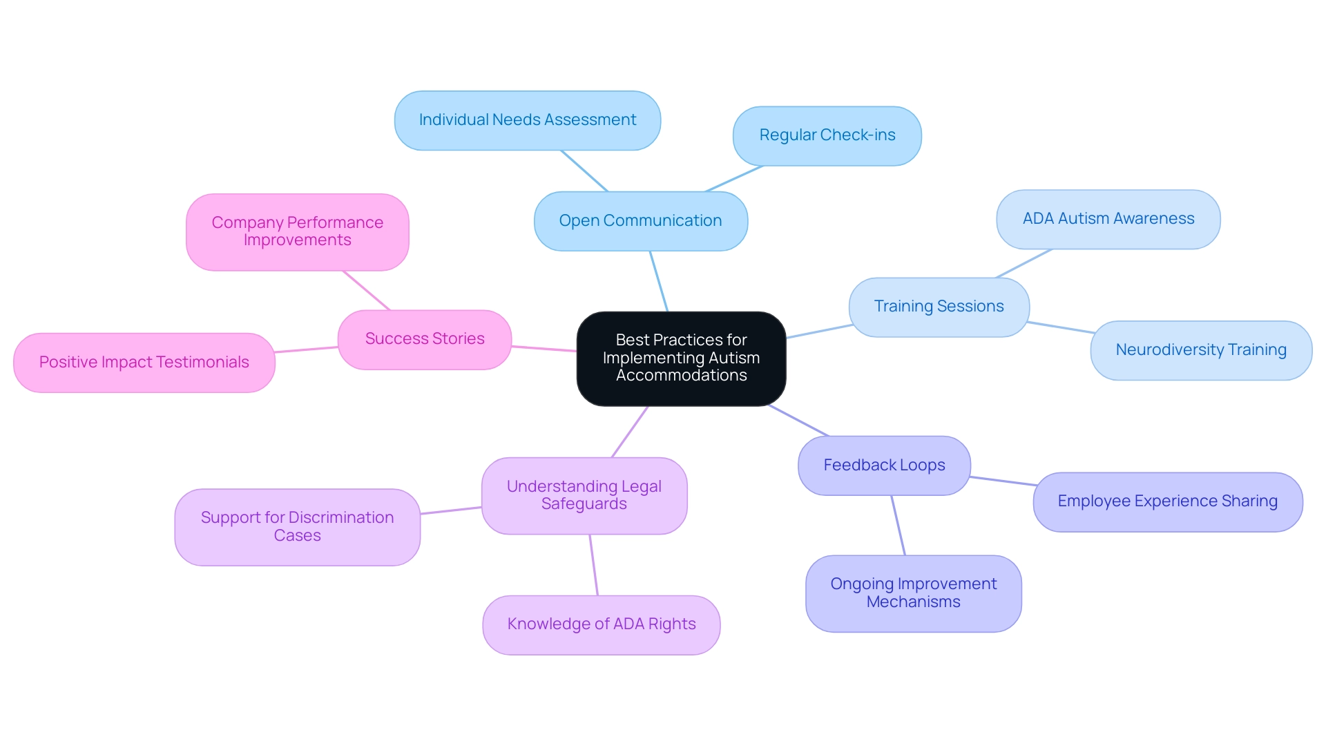 Each branch represents a key practice, with sub-branches providing specific actions or insights related to that practice.