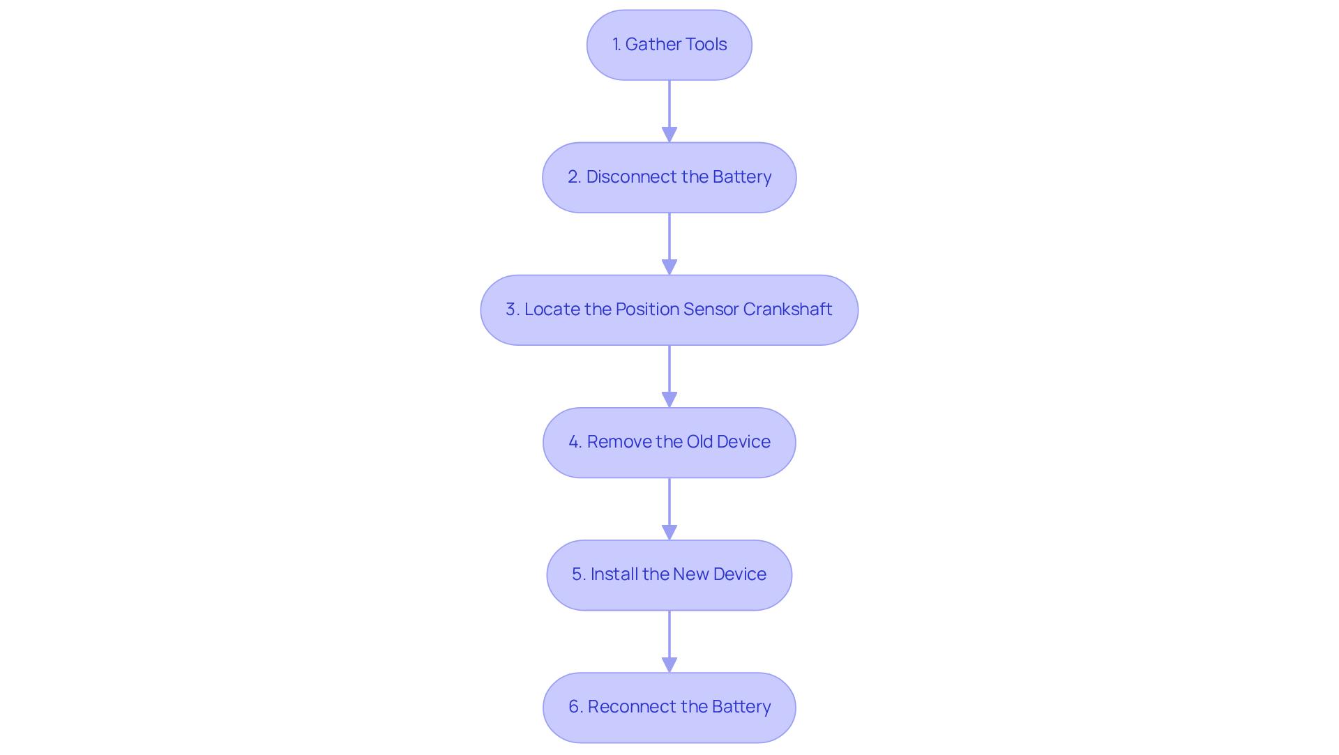 Each box in the flowchart represents a step in the replacement process. Follow the arrows to see what you need to do next, from gathering your tools to reconnecting the battery. This visual guide will help you tackle the task confidently! Each box in the flowchart represents a step in the replacement process. Follow the arrows to see what you need to do next, from gathering your tools to reconnecting the battery. This visual guide will help you tackle the task confidently!