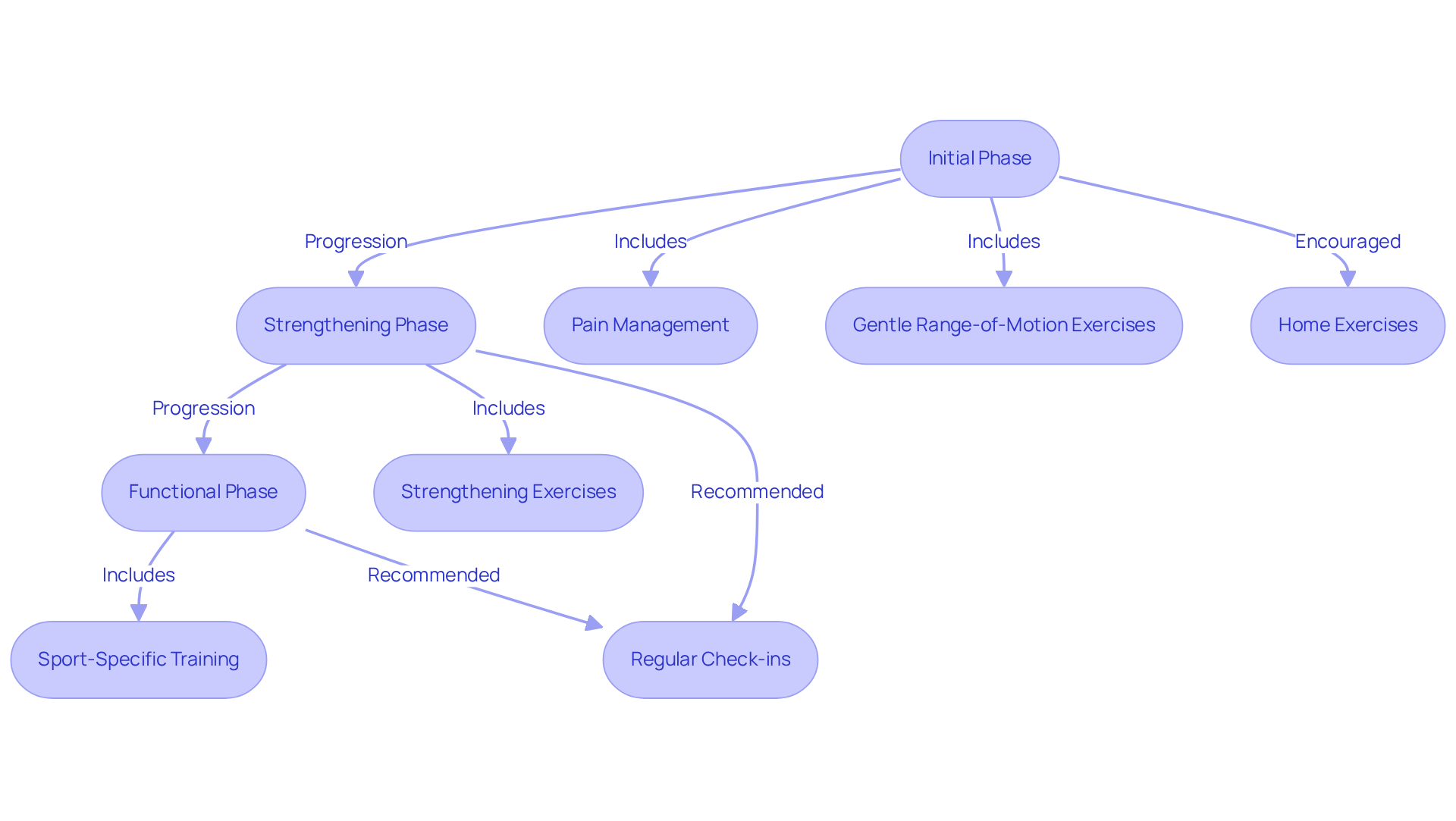 This flowchart illustrates the journey of recovery from a shoulder injury. Each box represents a phase of rehabilitation, showing how patients progress from managing pain to strengthening and finally returning to normal activities. Follow the arrows to see how each phase builds on the previous one. This flowchart illustrates the journey of recovery from a shoulder injury. Each box represents a phase of rehabilitation, showing how patients progress from managing pain to strengthening and finally returning to normal activities. Follow the arrows to see how each phase builds on the previous one.