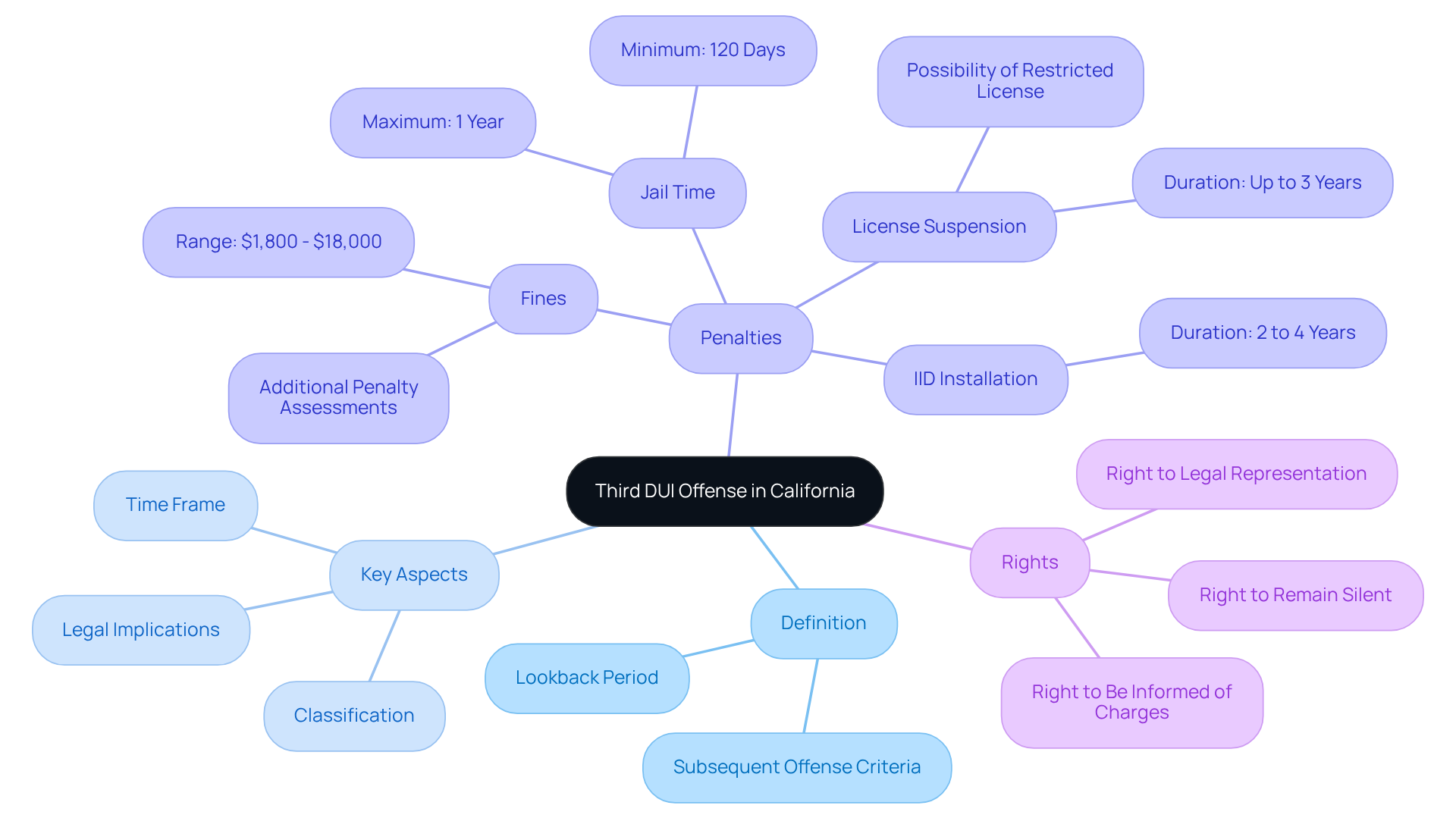 This mindmap starts with the main topic in the center and branches out to show important details. Each branch represents a different aspect of the third DUI offense, helping you see how everything connects. For example, under 'Penalties', you can find specific consequences like fines and jail time, while 'Rights' outlines what you are entitled to during the legal process. This mindmap starts with the main topic in the center and branches out to show important details. Each branch represents a different aspect of the third DUI offense, helping you see how everything connects. For example, under 'Penalties', you can find specific consequences like fines and jail time, while 'Rights' outlines what you are entitled to during the legal process.