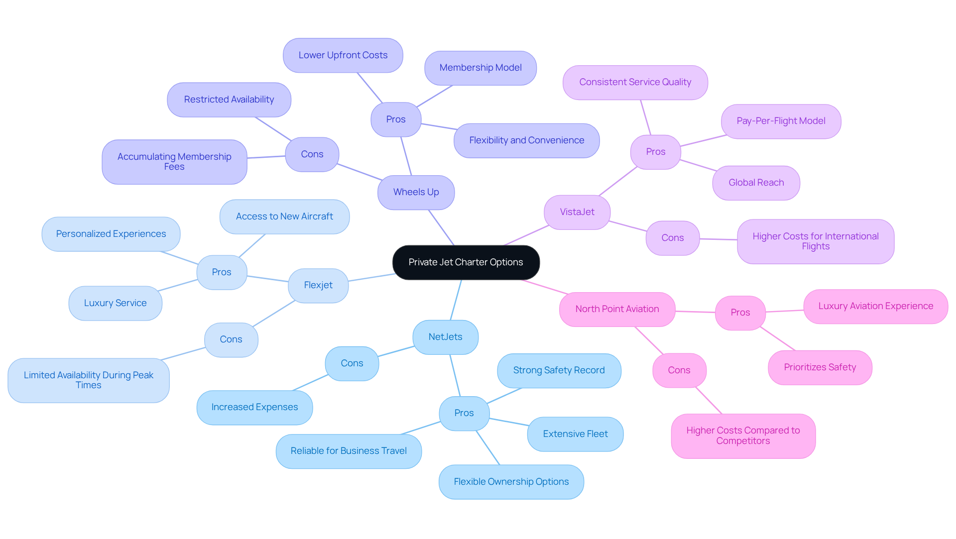 The central node represents the overall topic of private jet charters. Each branch represents a specific charter option, with pros and cons clearly laid out. This format helps you quickly see the strengths and weaknesses of each choice, making it easier to compare them. The central node represents the overall topic of private jet charters. Each branch represents a specific charter option, with pros and cons clearly laid out. This format helps you quickly see the strengths and weaknesses of each choice, making it easier to compare them.