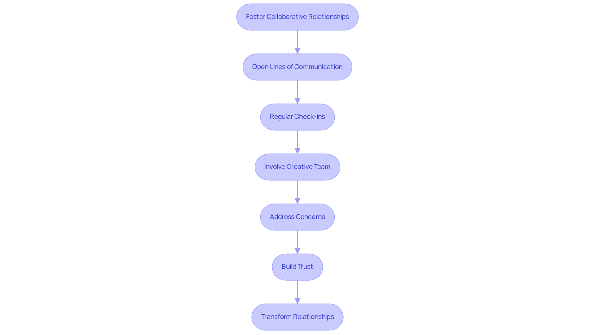 This flowchart shows the key steps to build strong collaboration with your agency. Each box represents a step in the process, and the arrows indicate the order in which to approach them. Following these steps can help ensure effective communication and successful partnerships. This flowchart shows the key steps to build strong collaboration with your agency. Each box represents a step in the process, and the arrows indicate the order in which to approach them. Following these steps can help ensure effective communication and successful partnerships.