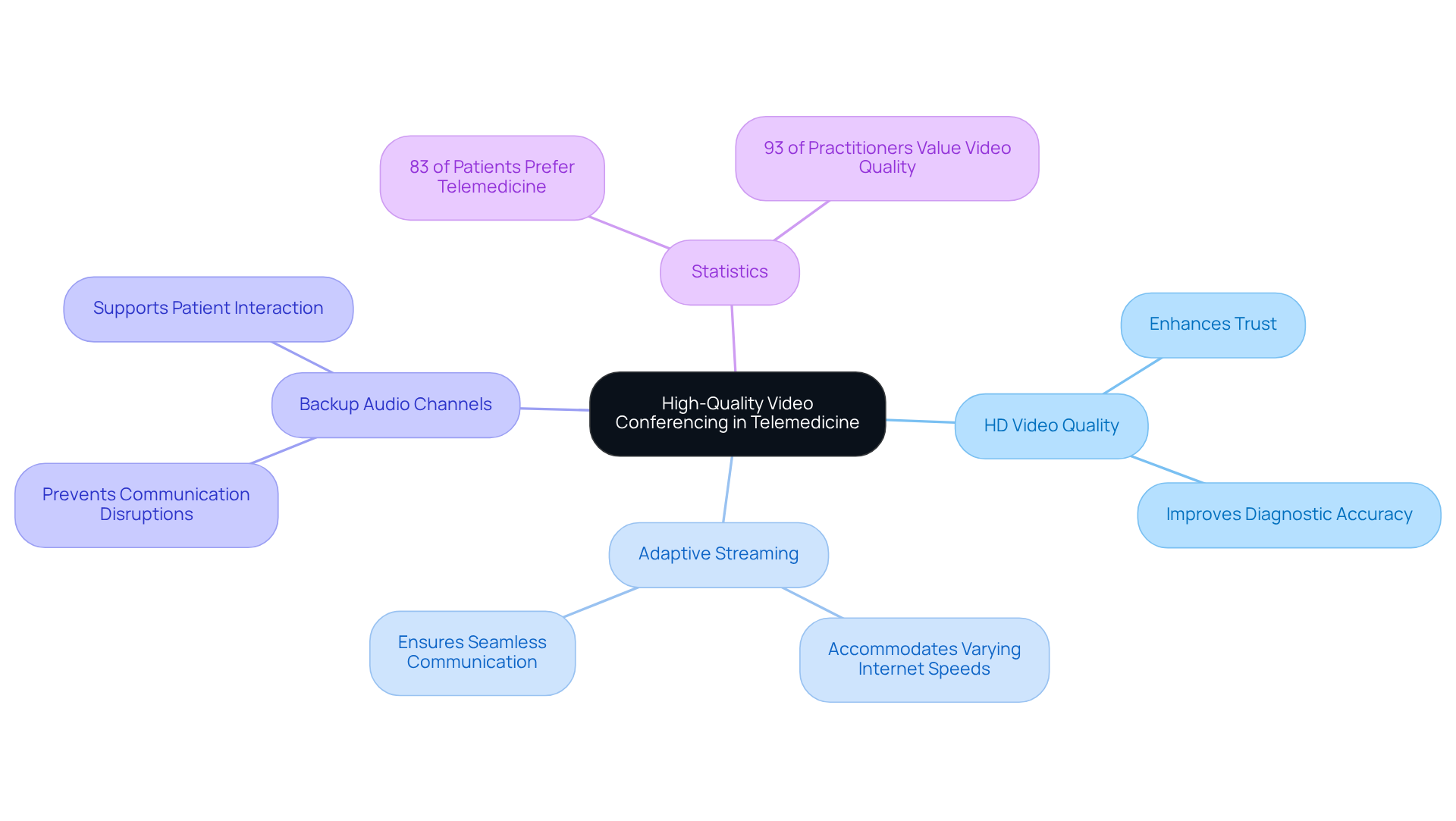 The central idea is the necessity of high-quality video conferencing. Each branch represents a key feature or statistic that supports this idea. Follow the branches to understand how these elements contribute to effective healthcare delivery.