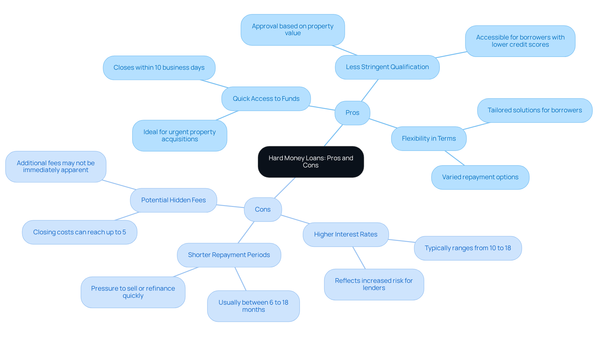 This mindmap helps you visualize the advantages and disadvantages of hard money loans. The green branches show the benefits, while the red branches highlight the risks. Use this to weigh your options and make an informed decision!