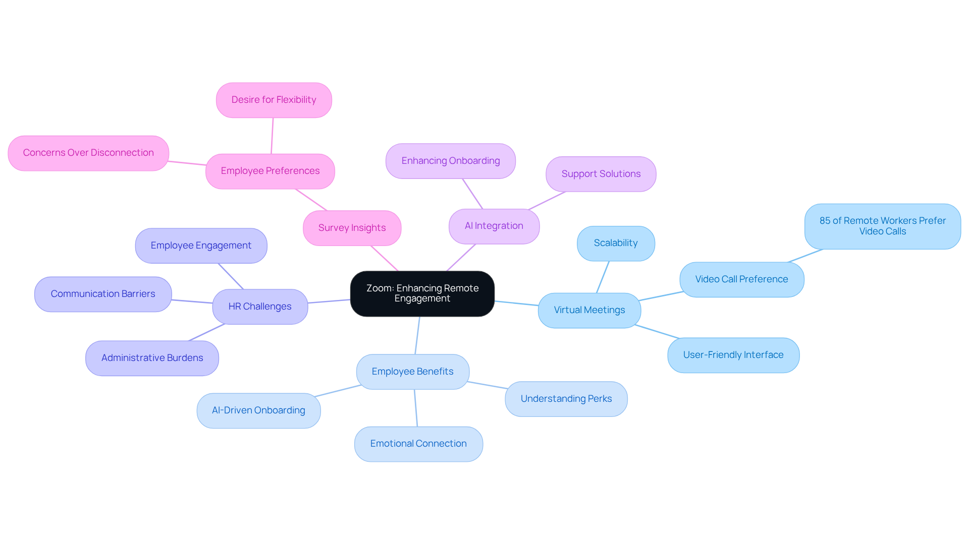 The central node represents Zoom's role, while branches show different aspects of how it enhances engagement. Each sub-branch provides more detail on specific strategies or insights related to employee benefits and communication. The central node represents Zoom's role, while branches show different aspects of how it enhances engagement. Each sub-branch provides more detail on specific strategies or insights related to employee benefits and communication.