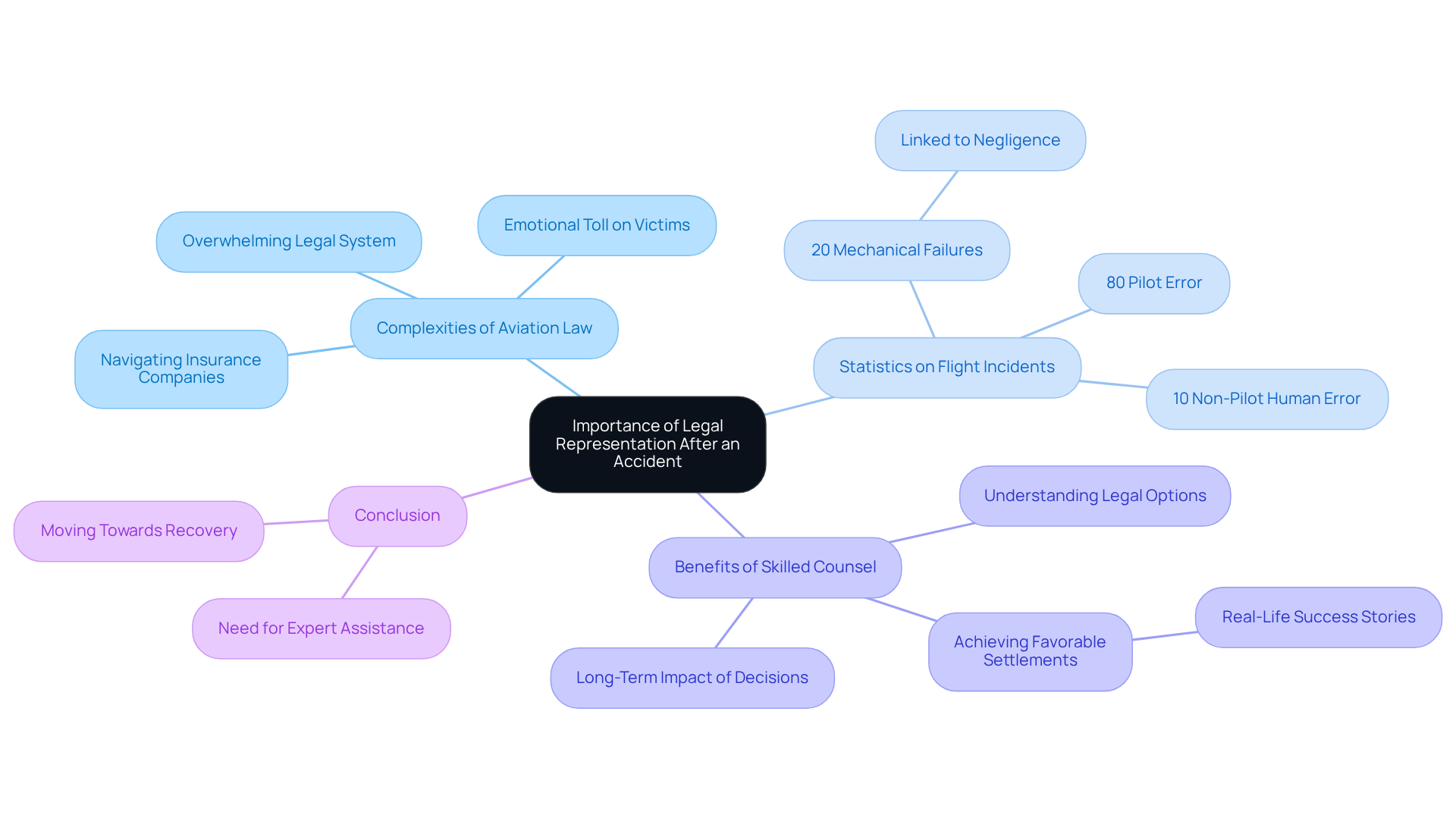 The central node represents the main topic, while the branches show related themes. Each sub-branch provides more detail, helping you see how everything connects and why legal support is crucial after an accident.