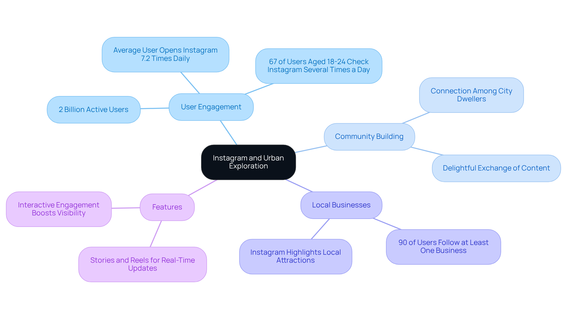 The central node represents Instagram's role in city exploration, with branches showing how it connects users, supports local businesses, and fosters community. Each statistic and theme illustrates the vibrant ecosystem Instagram creates for urban adventurers.