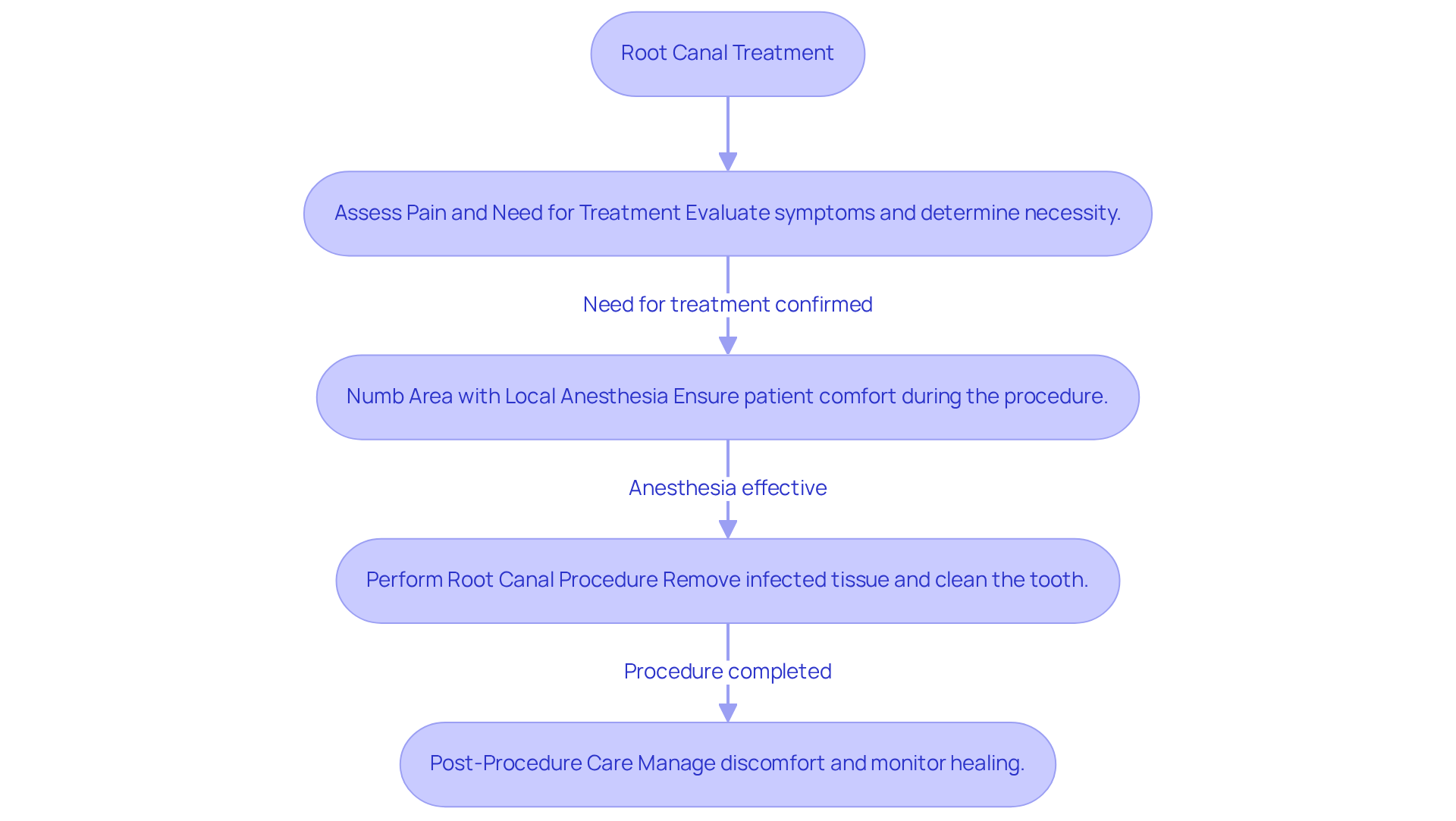 This flowchart outlines the key steps in a root canal treatment. Follow the arrows to see how the procedure progresses from assessing the need for treatment to post-procedure care. This flowchart outlines the key steps in a root canal treatment. Follow the arrows to see how the procedure progresses from assessing the need for treatment to post-procedure care.