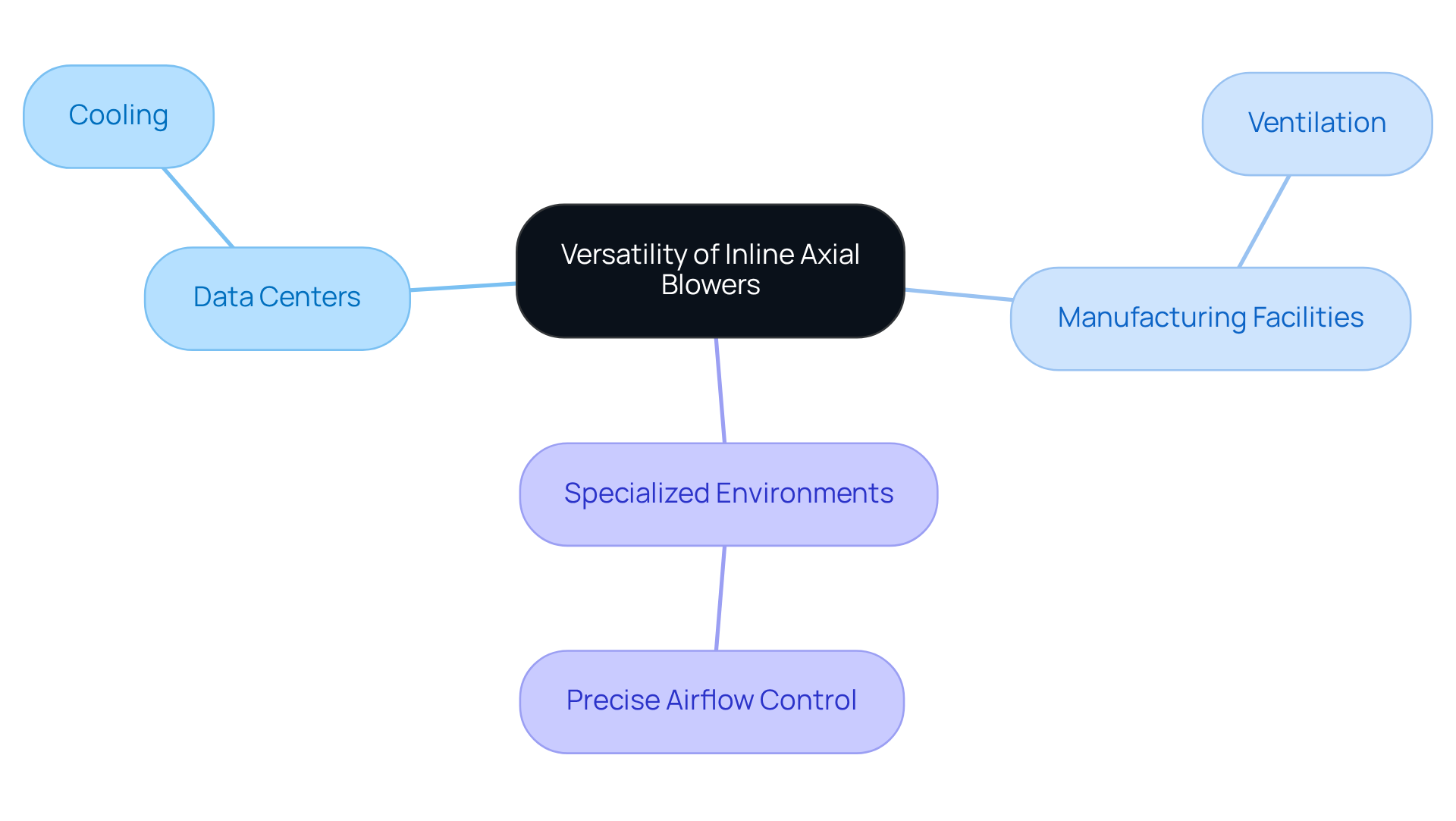 Start at the center with the fan's versatility, then explore each application area to see how these fans are utilized in different environments — each branch represents a unique application with its specific needs.