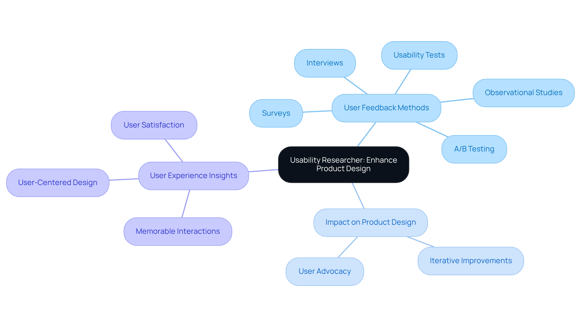 The central node represents the role of the Usability Researcher, while branches show different methods and their impacts. Each color-coded branch helps you see how user insights contribute to better product design.