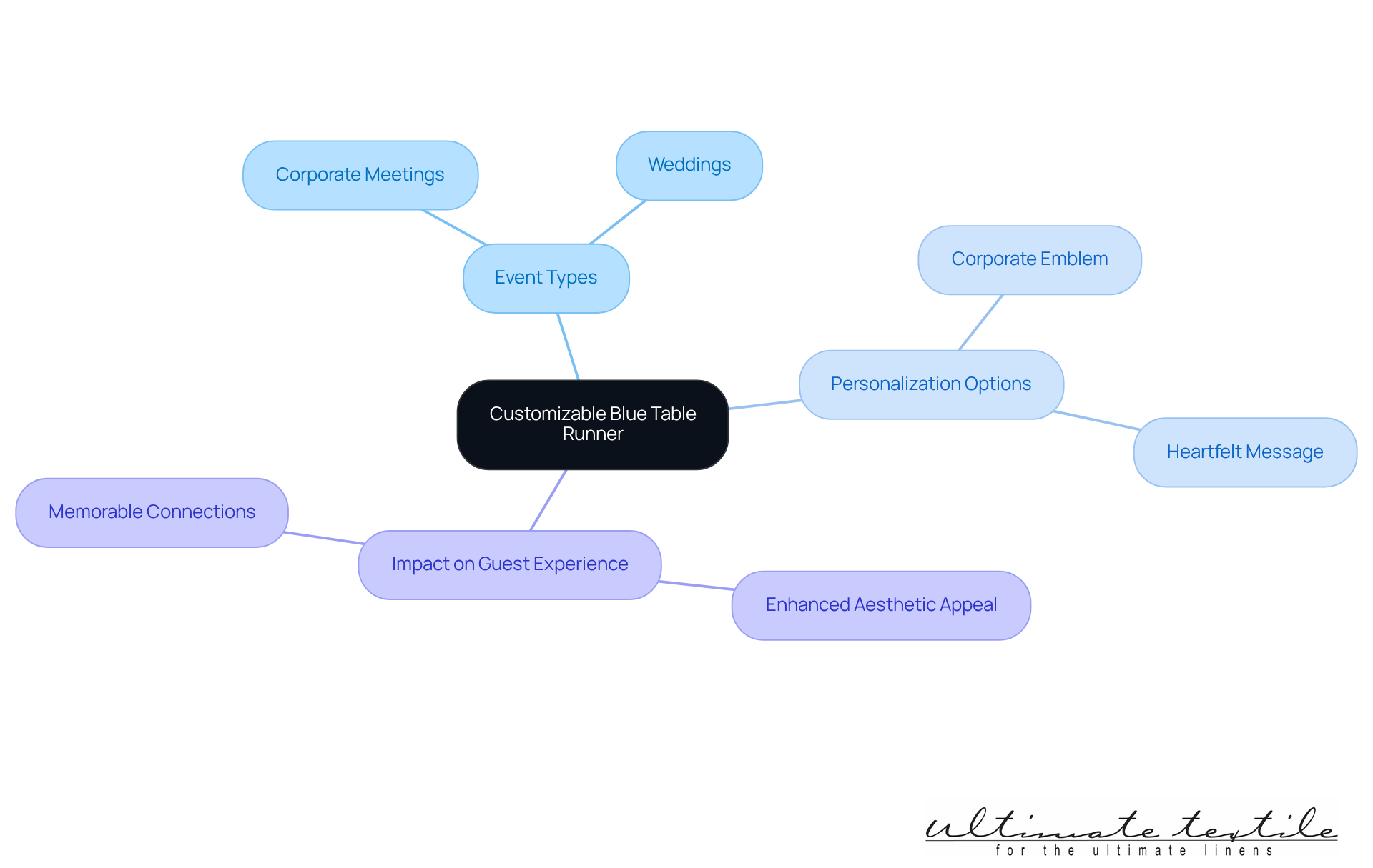 This mindmap starts with the main idea in the center and branches out to show how the table runner can be personalized for different events and enhance the overall experience for guests.
