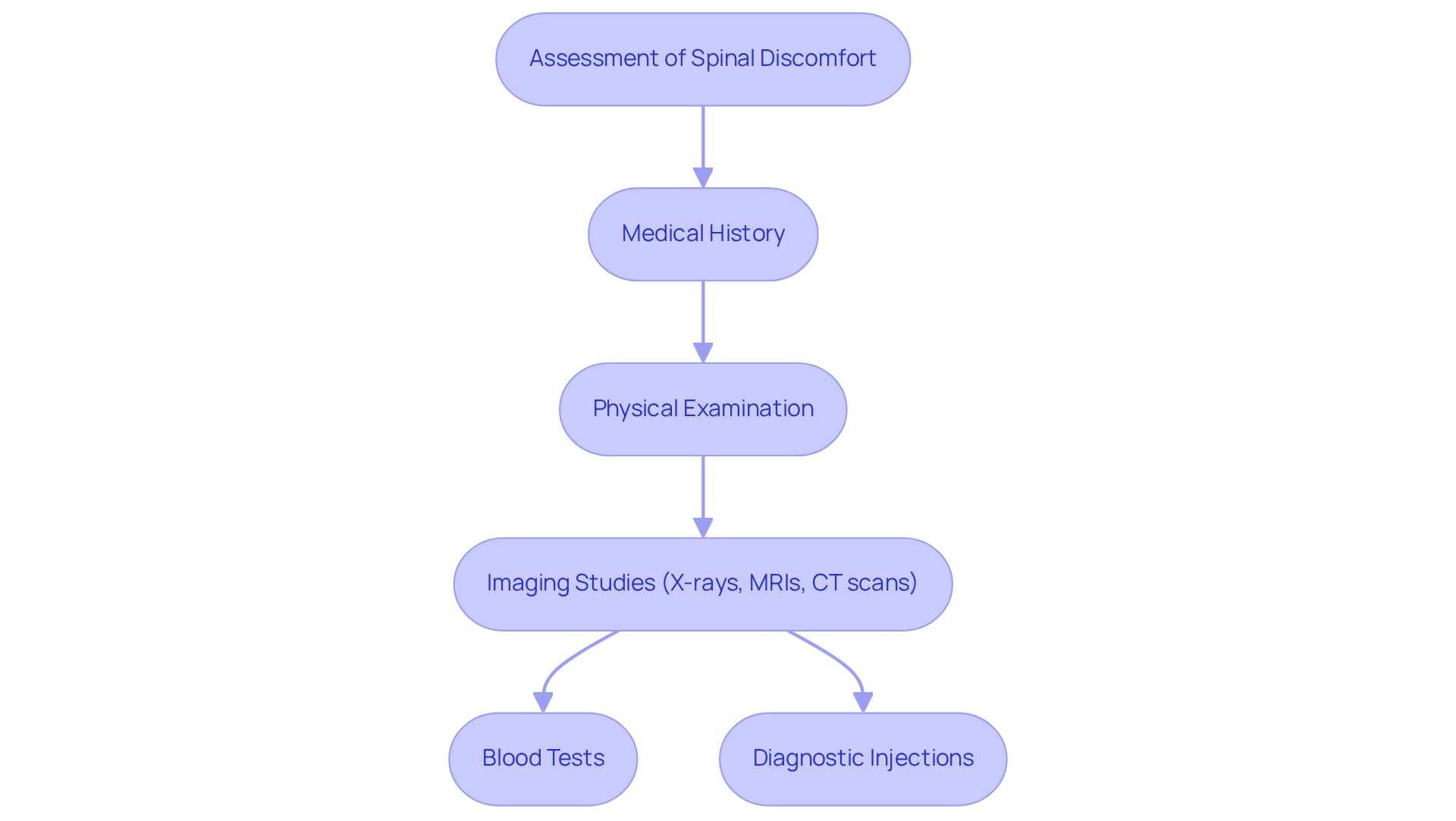 This flowchart outlines the steps taken to diagnose facet joint pain. Start with the initial assessment, then follow the arrows through each diagnostic method. Each box represents a different approach, helping you understand how we gather information to pinpoint the source of discomfort. This flowchart outlines the steps taken to diagnose facet joint pain. Start with the initial assessment, then follow the arrows through each diagnostic method. Each box represents a different approach, helping you understand how we gather information to pinpoint the source of discomfort.