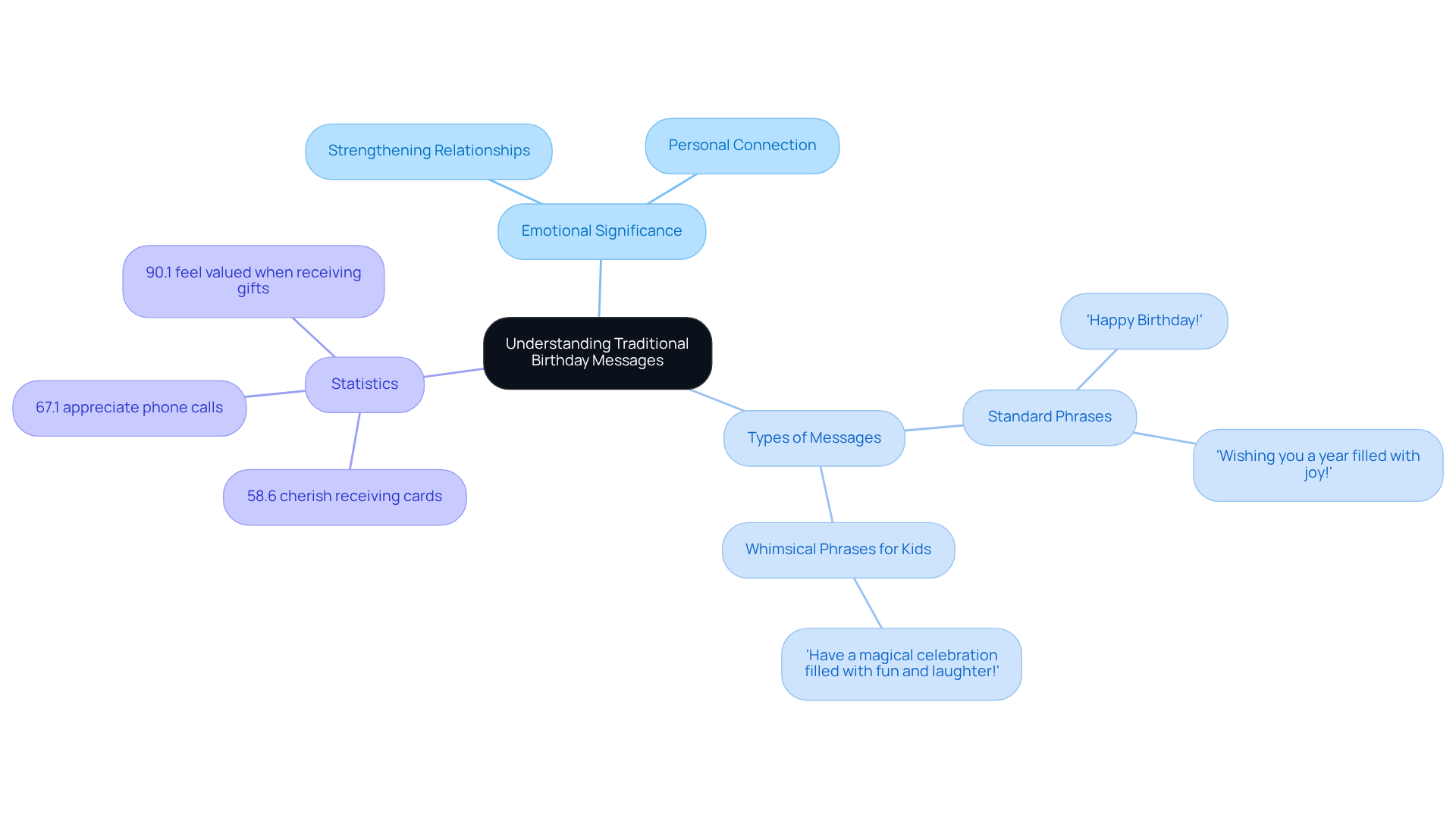 This mindmap shows how traditional birthday messages connect emotionally and socially. Each branch represents a different aspect, helping you understand the importance of heartfelt greetings.