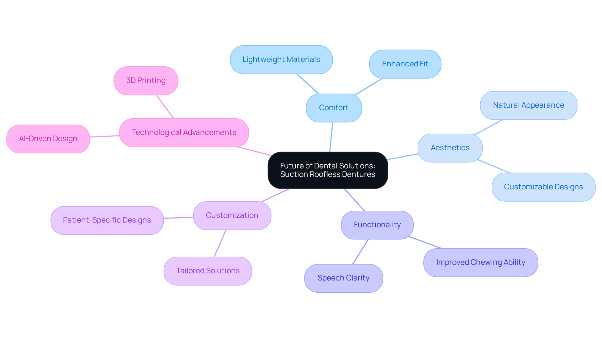 The center represents the main topic, while the branches explore various benefits and innovations related to suction roofless dentures. Each color-coded branch helps you visualize how different aspects contribute to the overall improvement in dental solutions.