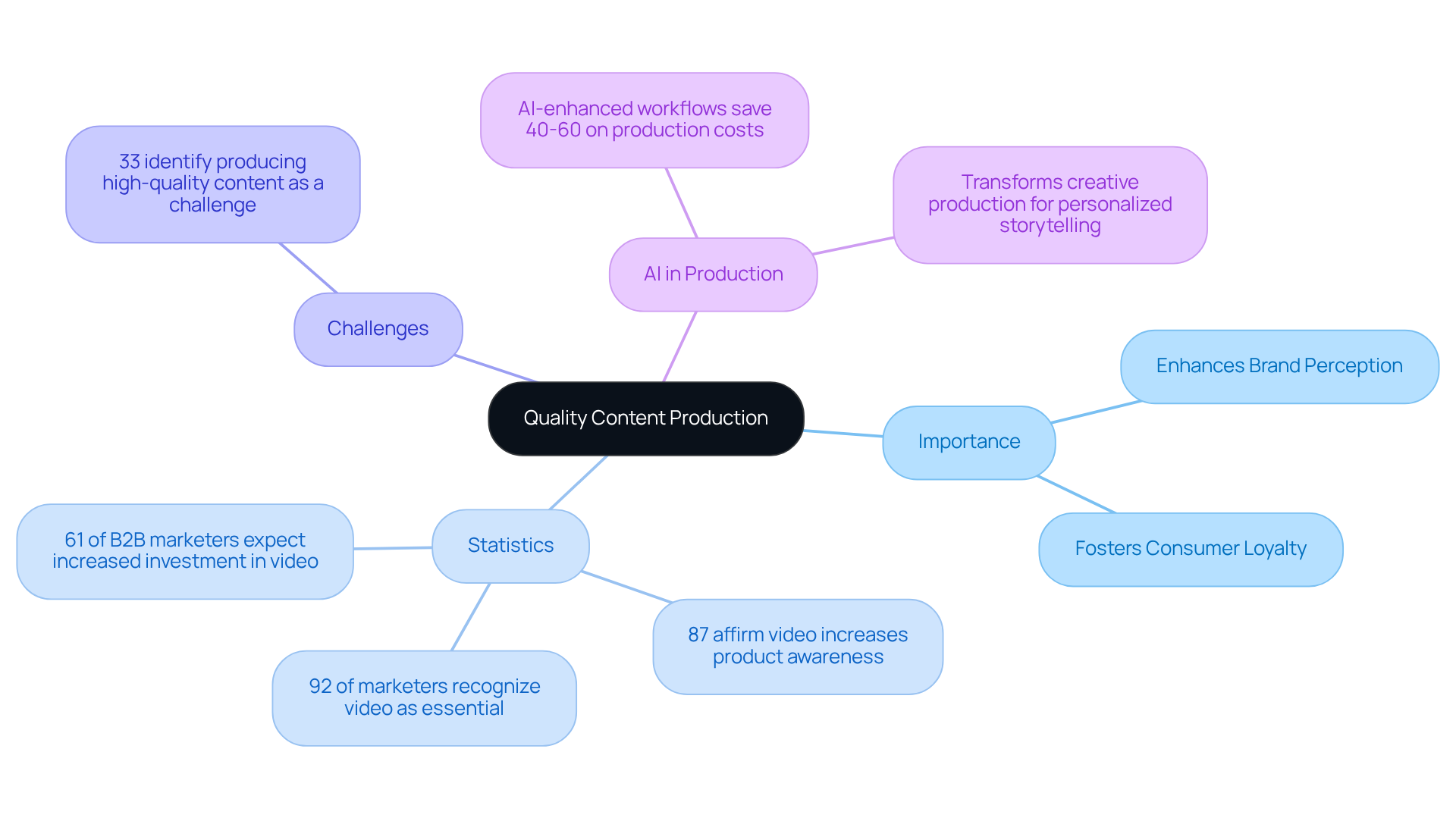 The central node represents the main theme, while the branches show different aspects of how quality content impacts engagement, including statistics and challenges faced by marketers. The central node represents the main theme, while the branches show different aspects of how quality content impacts engagement, including statistics and challenges faced by marketers.