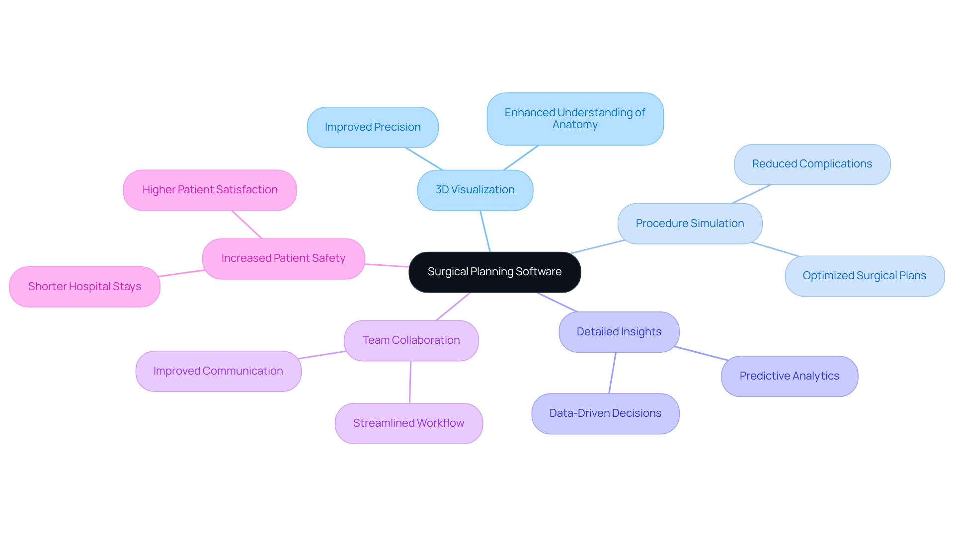 This mindmap illustrates how surgical planning software enhances surgical procedures. Start at the center with the software itself, then explore how each feature contributes to better surgical outcomes and patient safety. This mindmap illustrates how surgical planning software enhances surgical procedures. Start at the center with the software itself, then explore how each feature contributes to better surgical outcomes and patient safety.