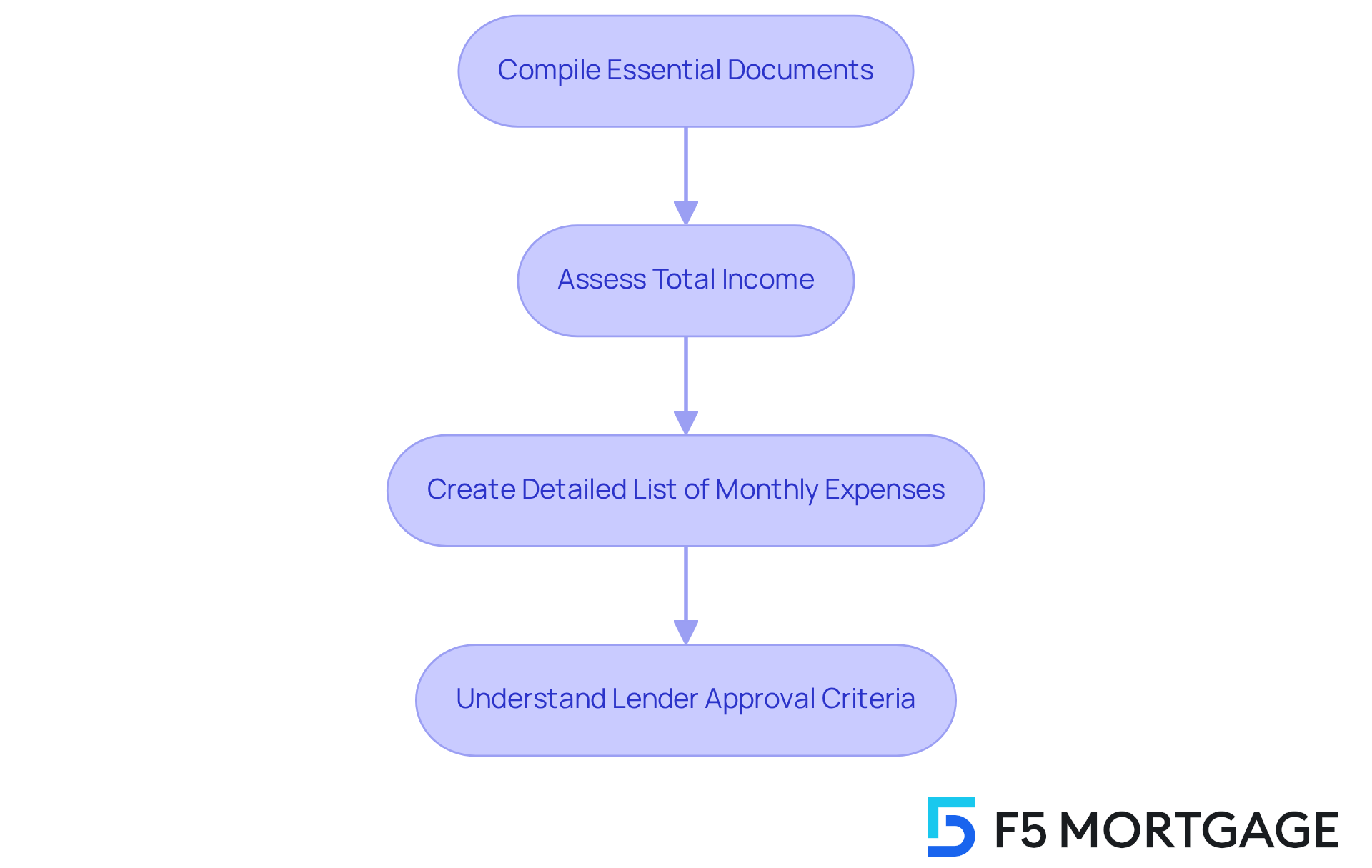 Each box represents a key action in the mortgage preparation process. Follow the arrows to see how each step builds on the previous one, helping you get ready for your mortgage journey.