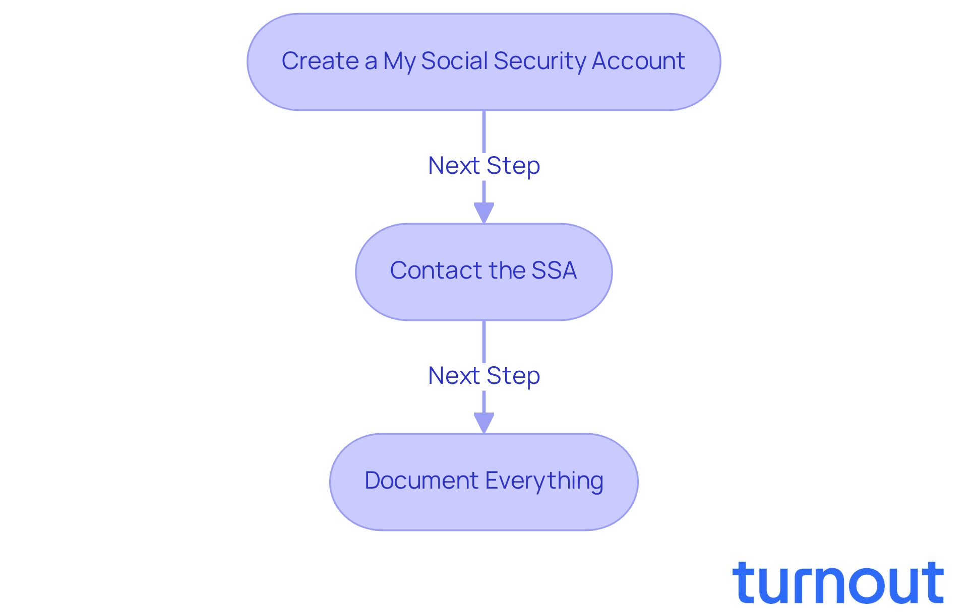 Follow the arrows to see how to manage your application status. Each box shows a step you can take to stay informed and organized. Follow the arrows to see how to manage your application status. Each box shows a step you can take to stay informed and organized.