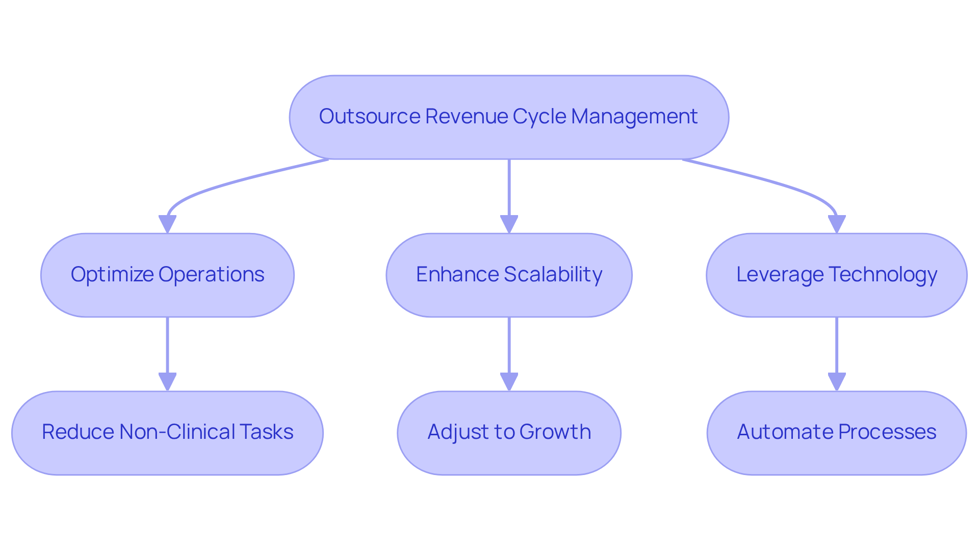 This flowchart illustrates how outsourcing revenue cycle management can improve operational efficiency in healthcare. Start with outsourcing, then follow the arrows to see how it leads to optimizing operations, enhancing scalability, and leveraging technology, each with its own specific benefits. This flowchart illustrates how outsourcing revenue cycle management can improve operational efficiency in healthcare. Start with outsourcing, then follow the arrows to see how it leads to optimizing operations, enhancing scalability, and leveraging technology, each with its own specific benefits.