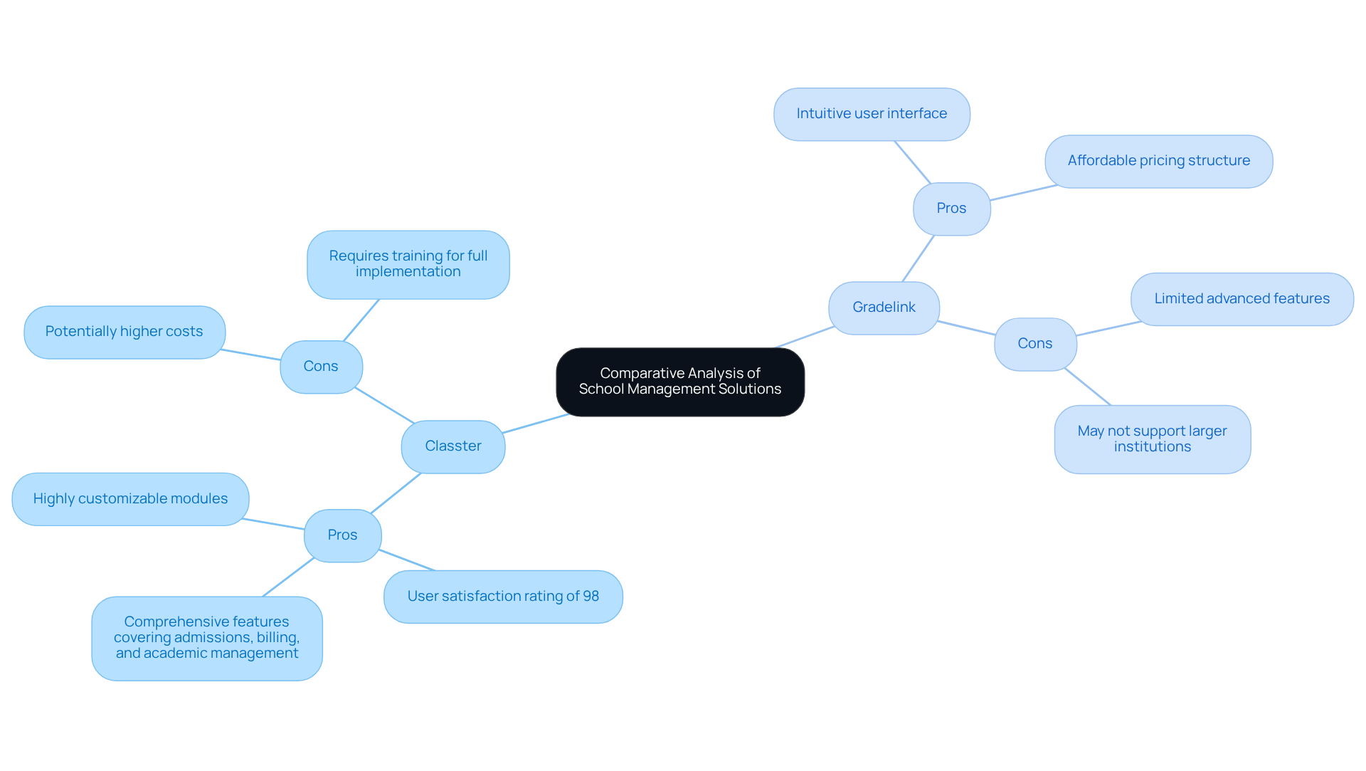 The central node represents the overall analysis, while the branches show the specific pros and cons for each solution. This layout helps you quickly compare the strengths and weaknesses of Classter and Gradelink.