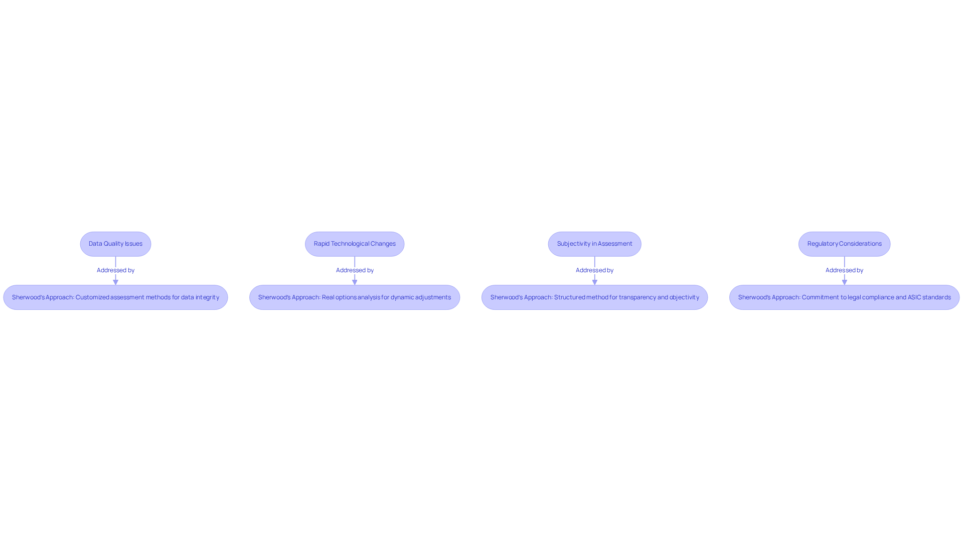 Each box represents a challenge faced in algorithm valuation. The arrows show how Sherwood Australia addresses these challenges, providing a clear path from problem to solution. Each box represents a challenge faced in algorithm valuation. The arrows show how Sherwood Australia addresses these challenges, providing a clear path from problem to solution.