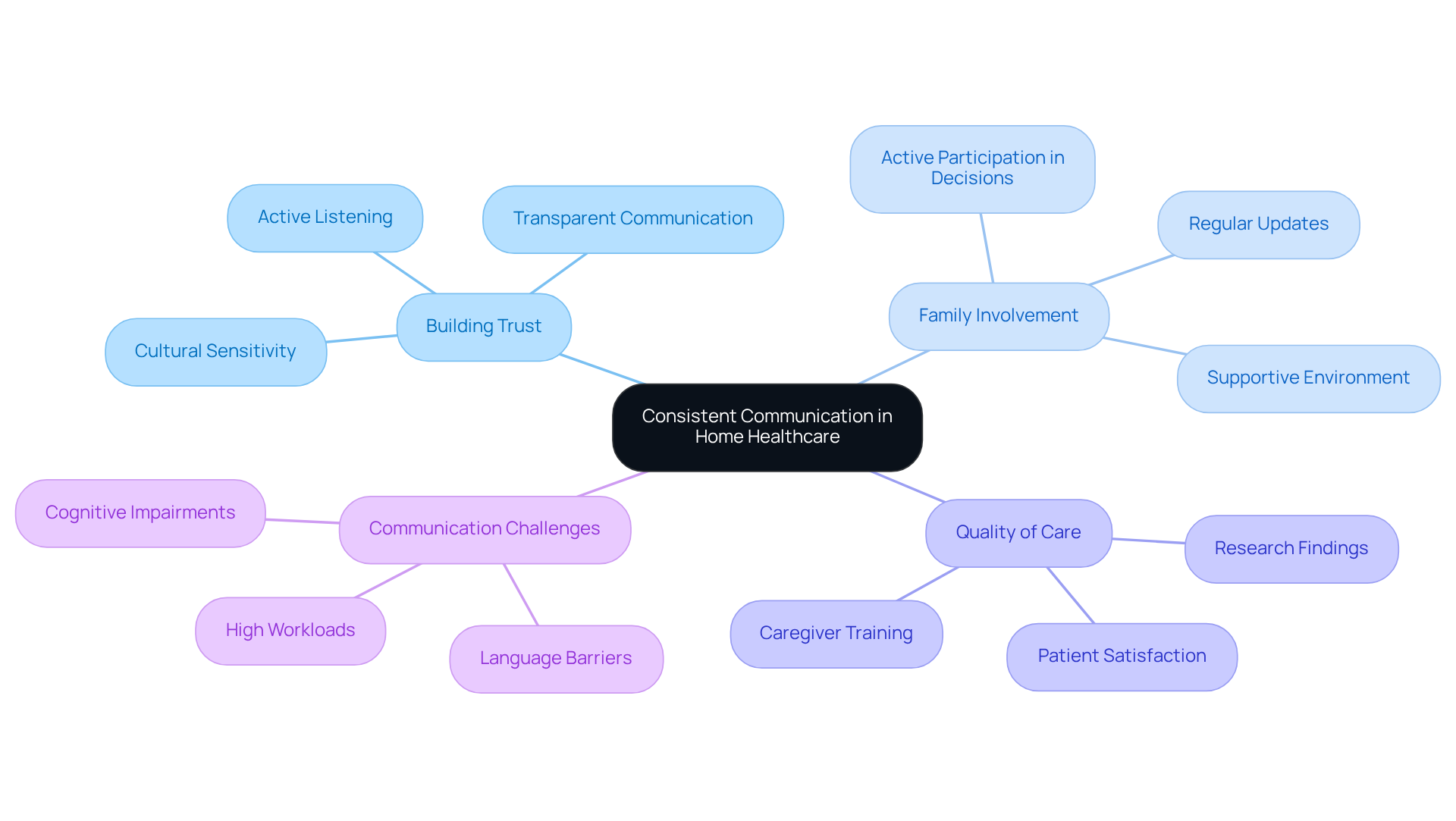 The central node represents the core idea of communication, while branches show different aspects that contribute to building trust and enhancing care. Follow the branches to see how each area connects back to the main topic.