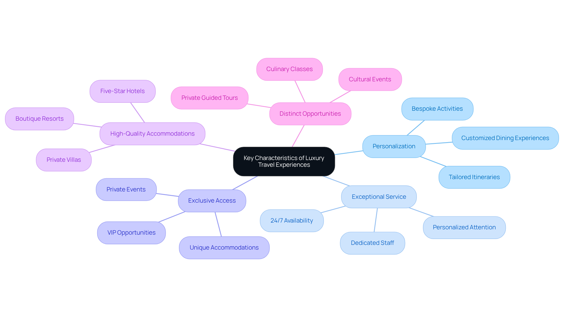 The central node represents the main theme of luxury travel, while the branches illustrate the key characteristics that define it. Each branch highlights a unique aspect, making it easy to understand what makes luxury travel special.