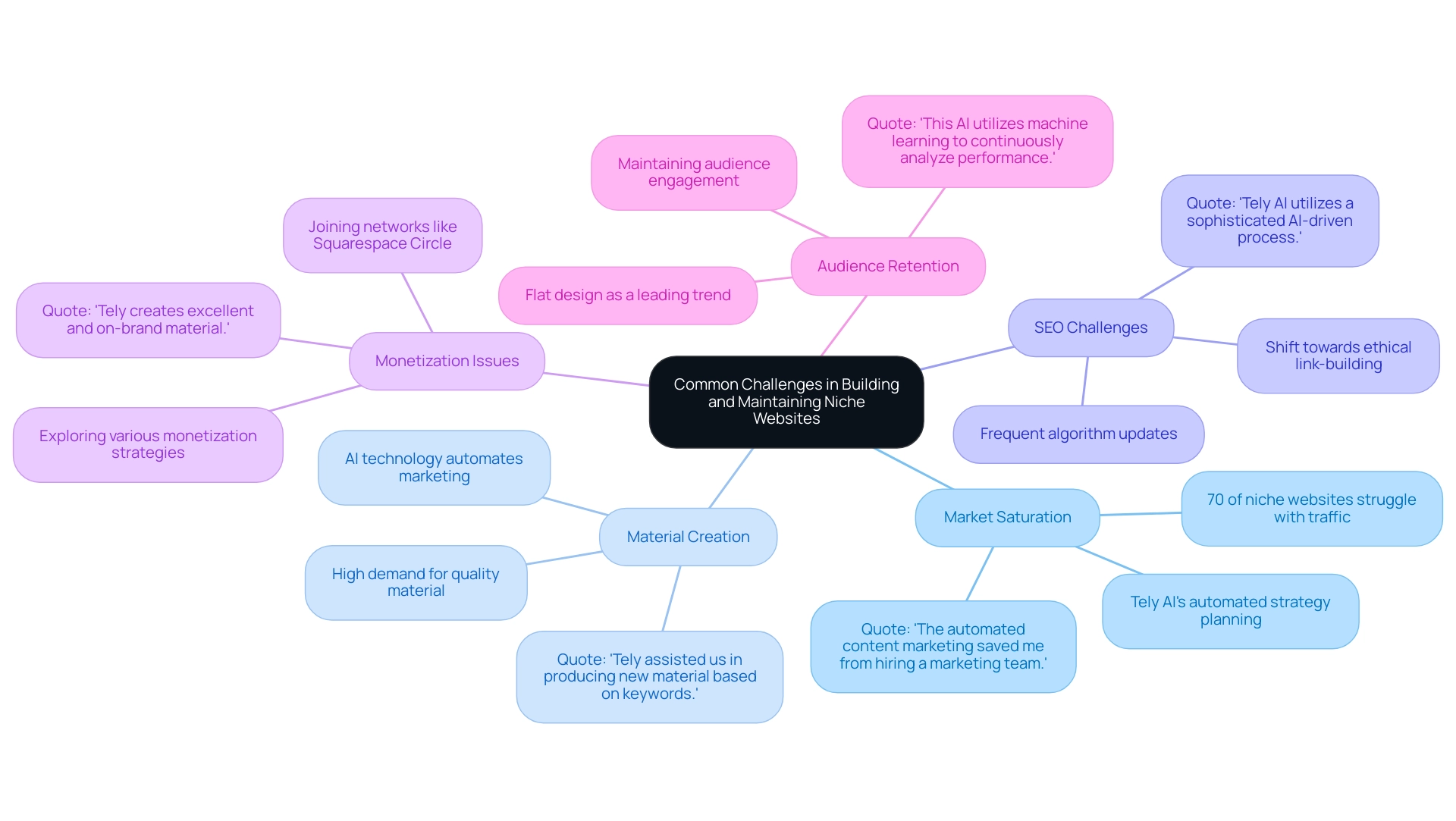 Each branch represents a specific challenge faced by niche website owners, with sub-branches providing additional insights or expert quotes related to each challenge.