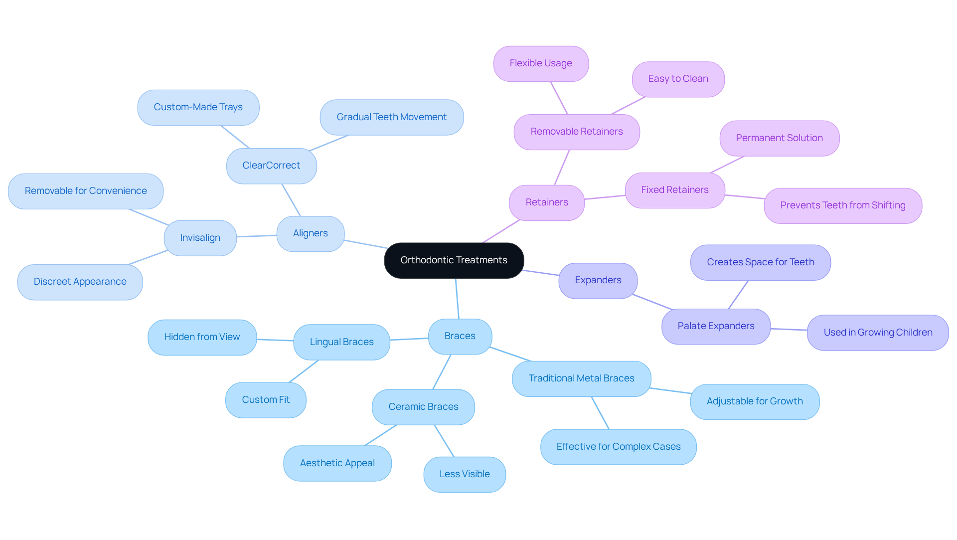 Start at the center with 'Orthodontic Treatments', then explore each branch to see the different options available. Each treatment type has its own benefits, helping to ensure your child's smile is both beautiful and healthy.